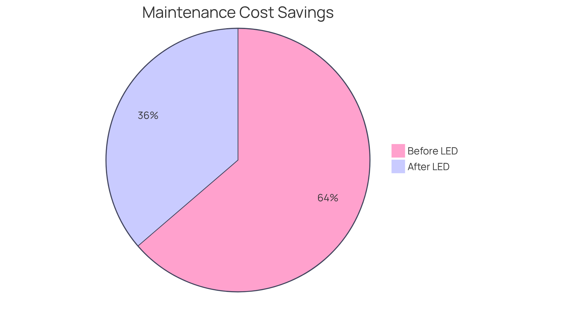 The red slice shows the original maintenance costs before switching to LED lights, while the green slice represents the reduced costs after the switch. A smaller green slice means significant savings!