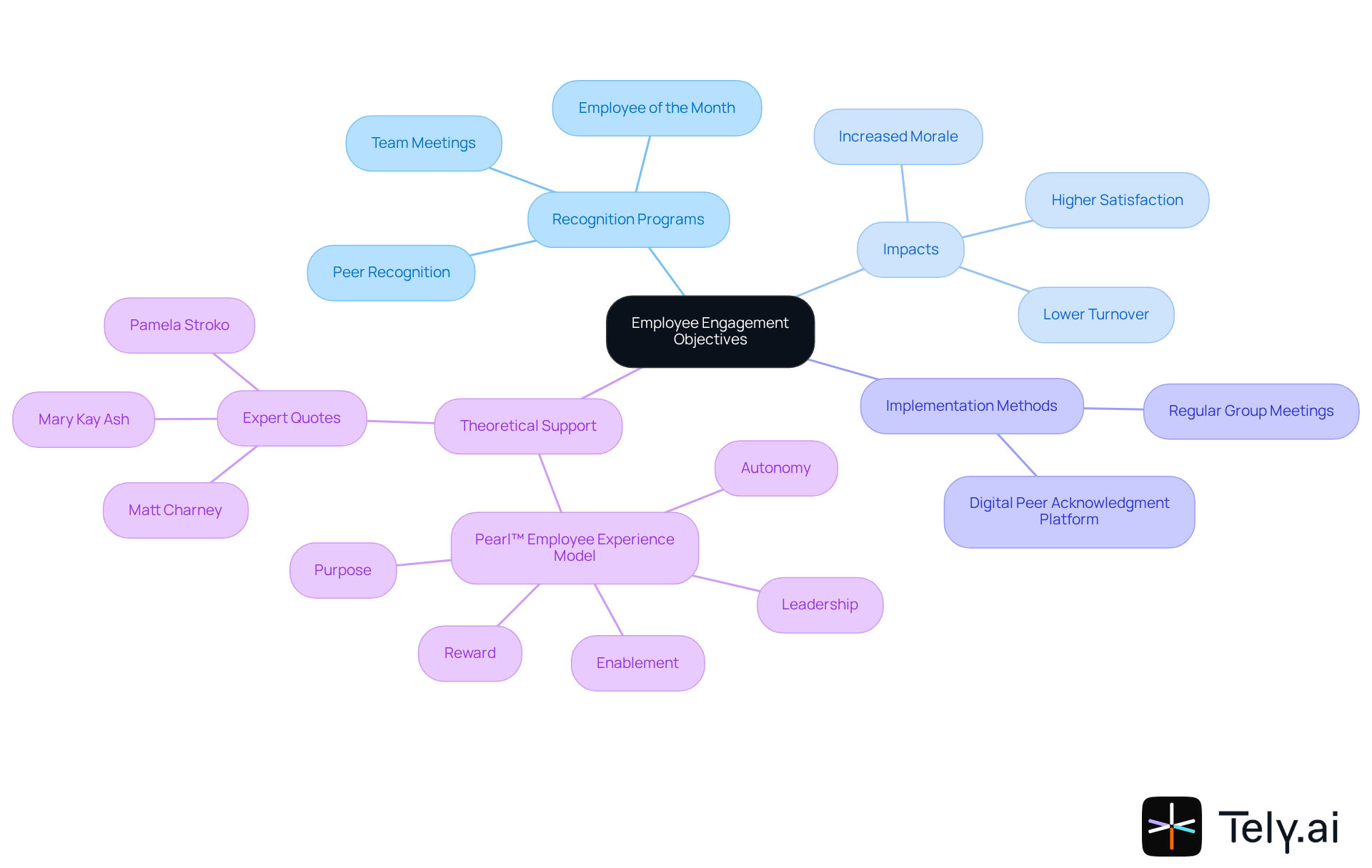 The central theme is employee engagement. Each branch represents a key area related to engagement, showing how they connect to the main idea — explore each branch to understand the various aspects of recognition and its importance.