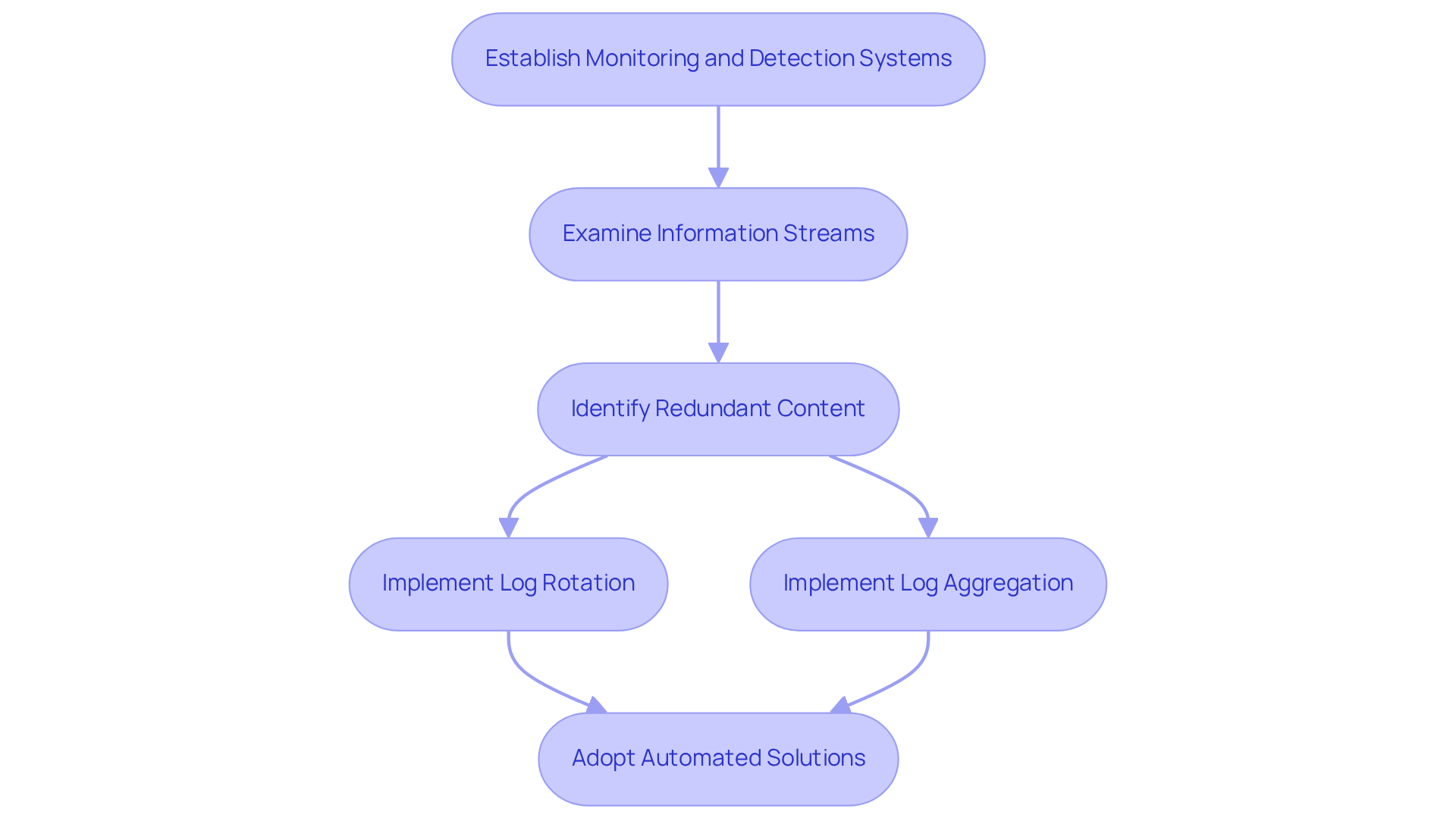 Follow the arrows to see the steps organizations can take to identify and eliminate excess data. Each box represents a key action in the process, leading to improved data management and security.