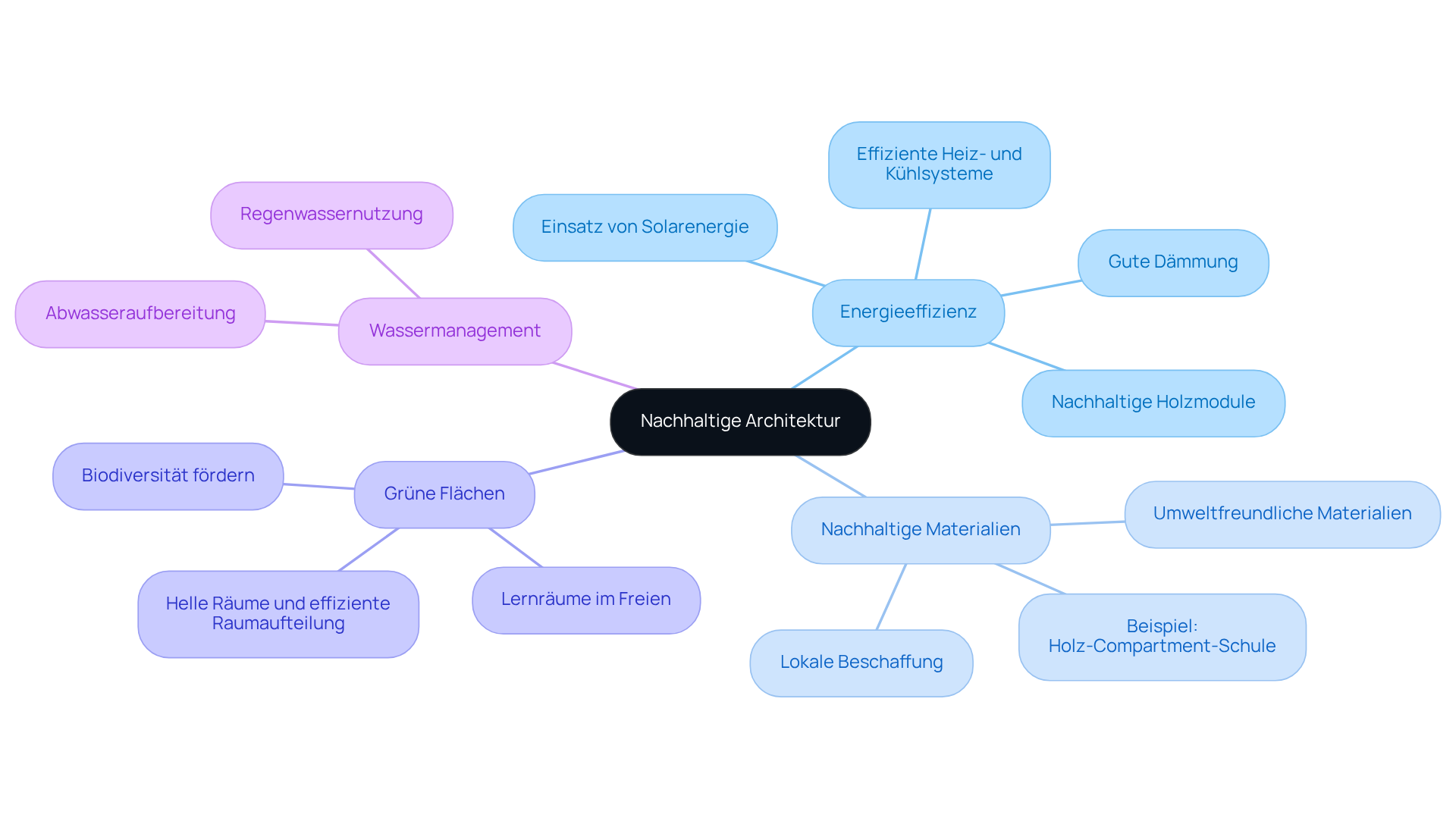 Im Zentrum steht die nachhaltige Architektur, von der aus die verschiedenen wichtigen Themen abzweigen. Jeder Ast zeigt einen Aspekt, der zur Schaffung einer umweltfreundlichen Schule beiträgt.