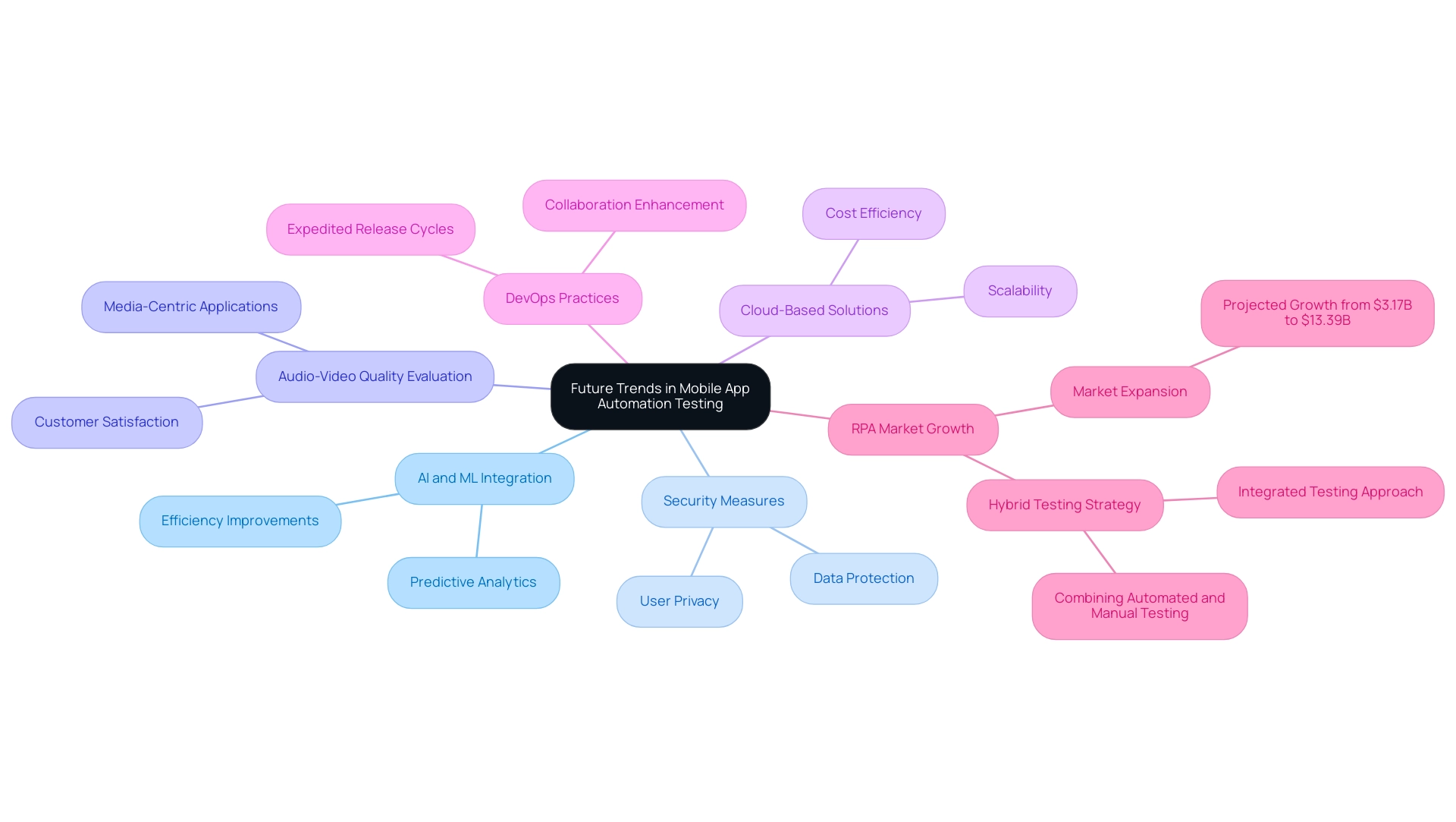 The central node represents the overall topic, with branches indicating key trends and sub-branches providing details on specific aspects of each trend.