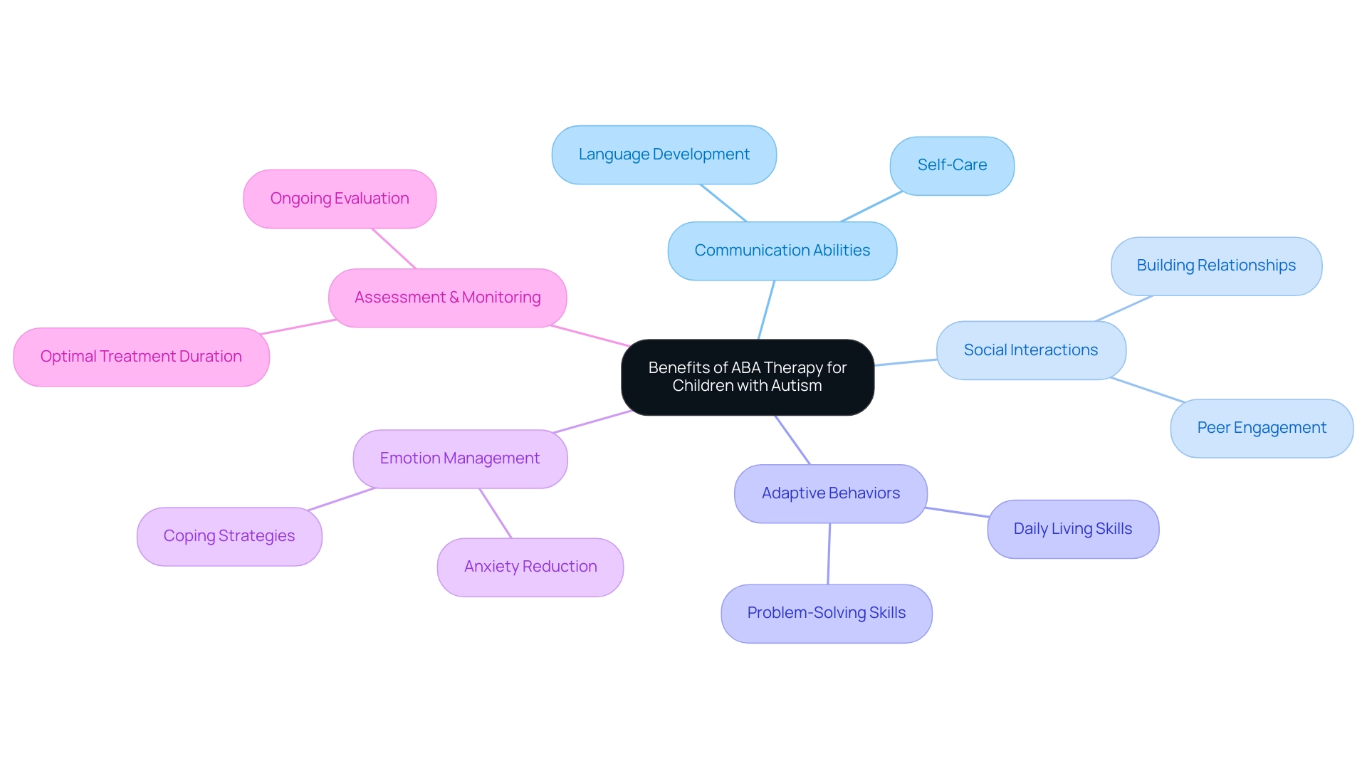 The central node represents the overall benefits, with branches showing key areas of improvement and their specific outcomes.