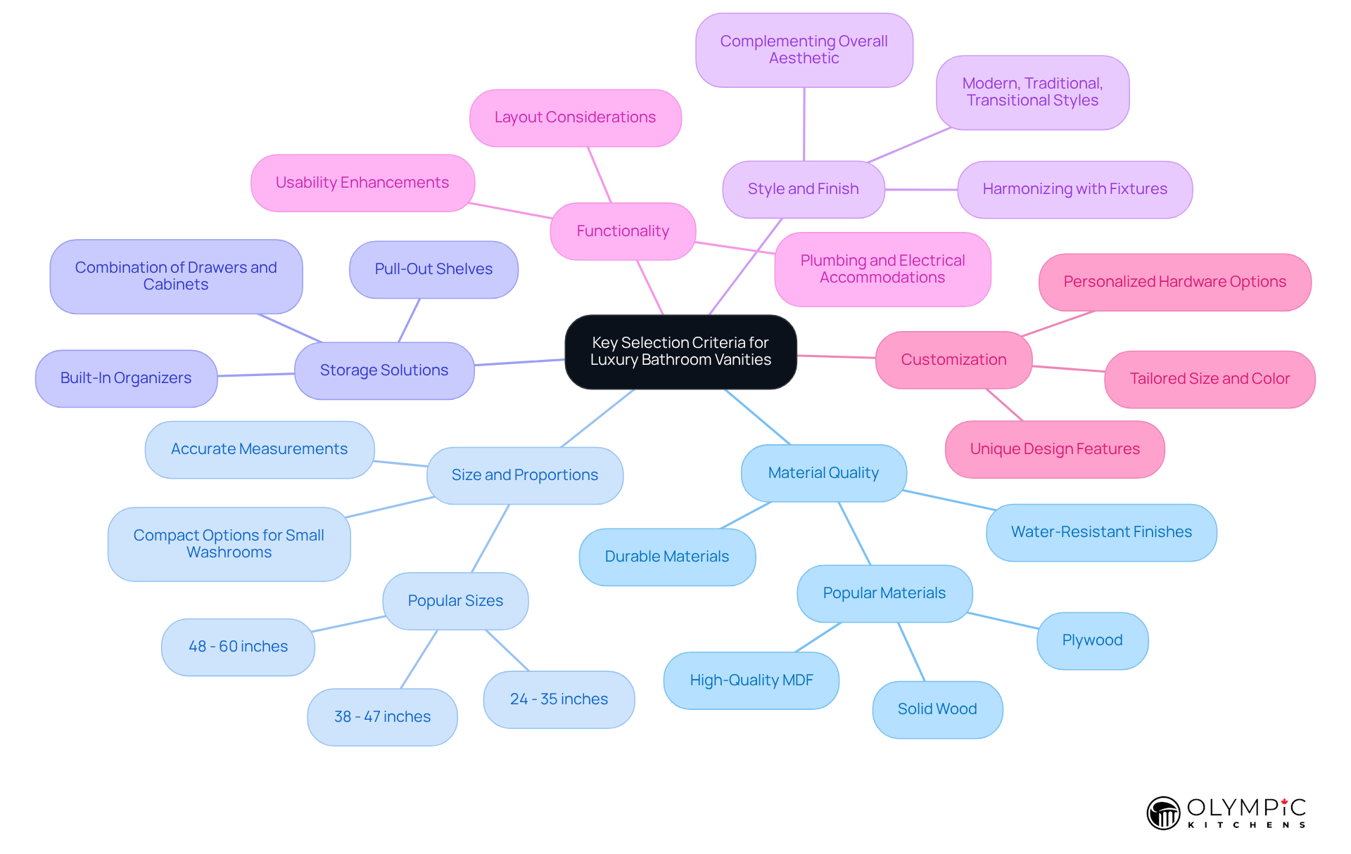 Start at the center with the main criteria, then follow the branches to explore each aspect of selecting a luxury bathroom vanity. Each branch represents a key factor, and the sub-points provide additional details to consider.