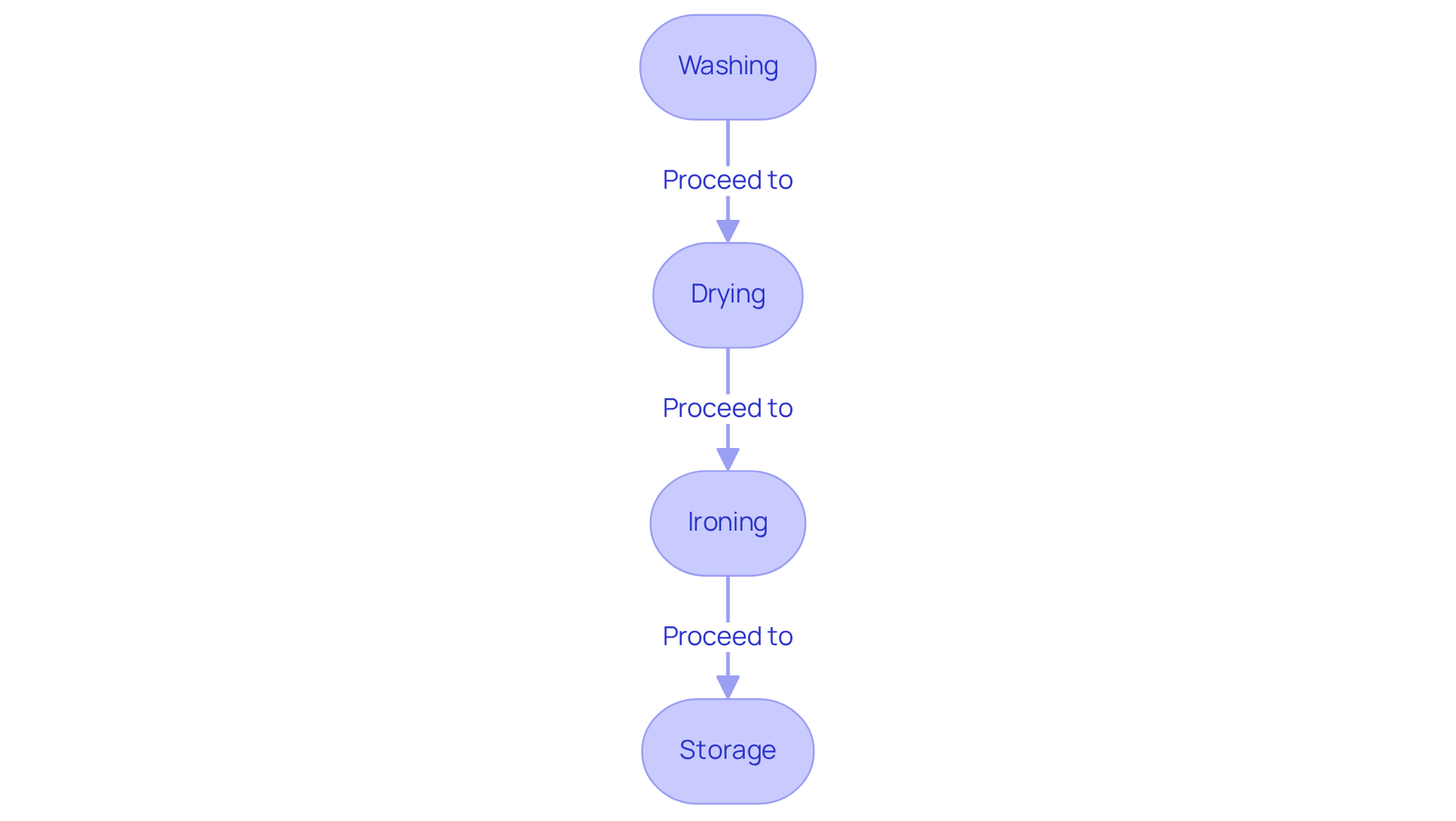 Follow the arrows to see the steps for taking care of your tablecloth. Each box gives you a quick tip on how to wash, dry, iron, and store it properly. Follow the arrows to see the steps for taking care of your tablecloth. Each box gives you a quick tip on how to wash, dry, iron, and store it properly.