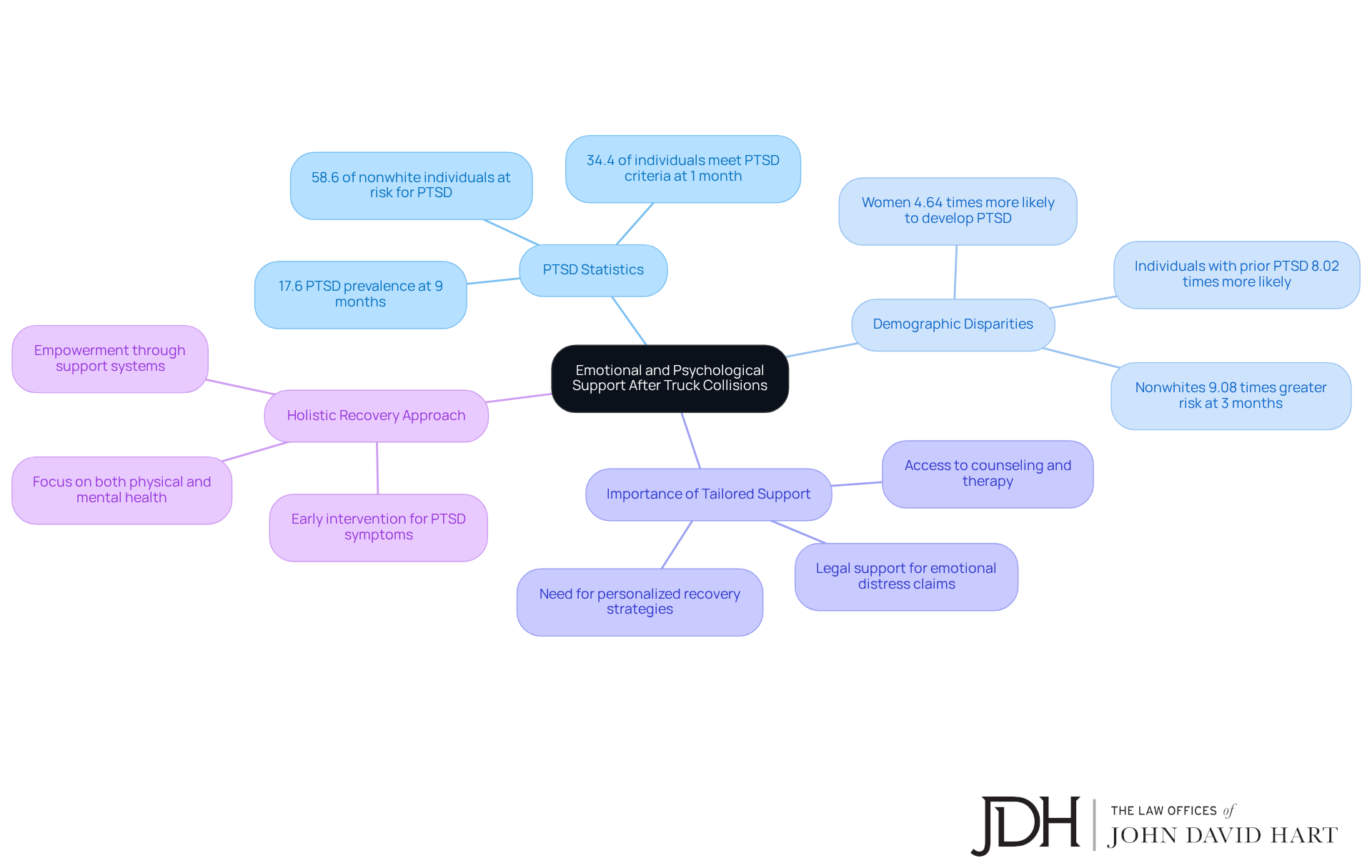 The central node represents the main topic, while branches show key areas of concern and statistics. Each branch connects to specific details, helping you understand the broader context of emotional support after a traumatic event.