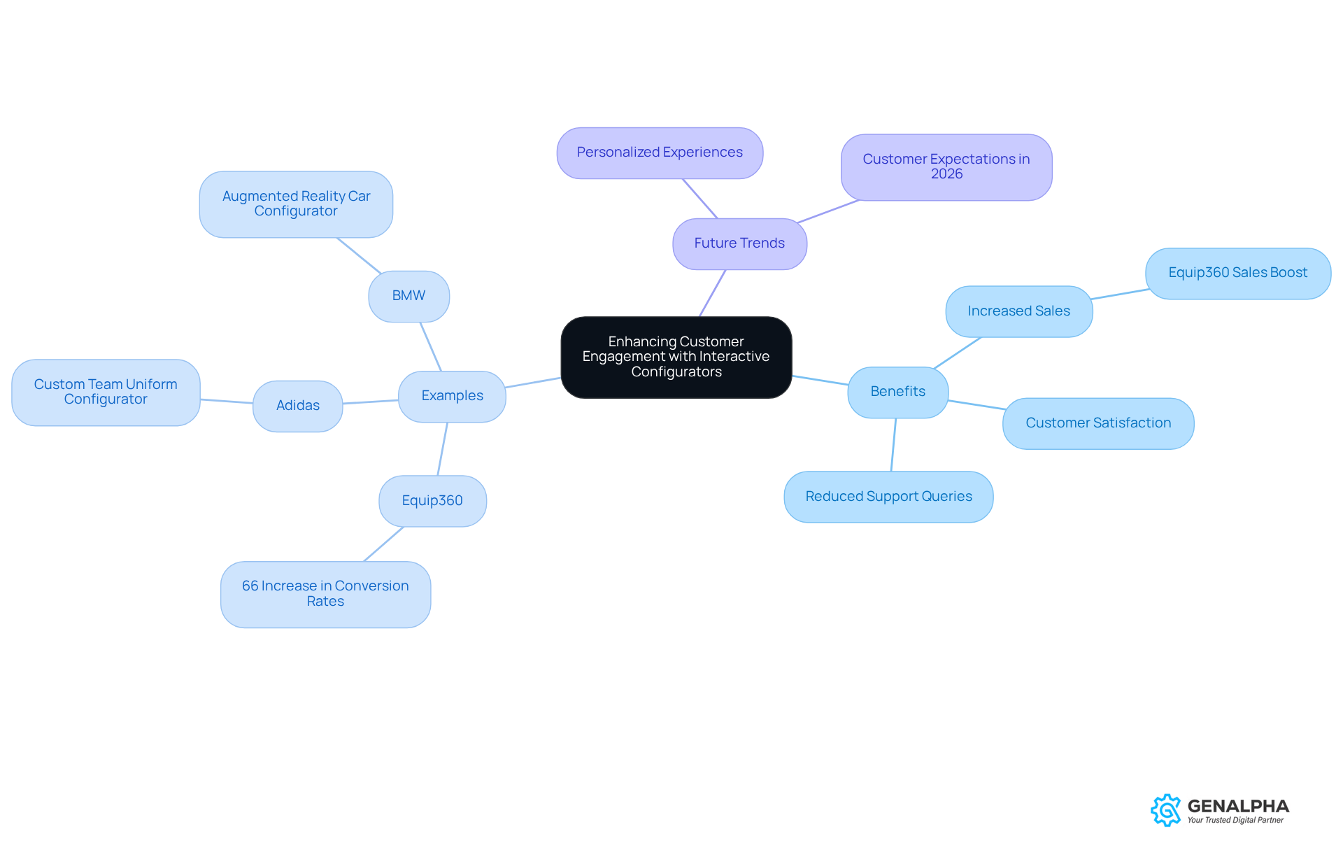 This mindmap shows how interactive configurators can boost customer engagement. Start at the center with the main idea, then explore the benefits, examples of brands using these tools, and what to expect in the future. Each branch represents a different aspect of how these configurators enhance the shopping experience.