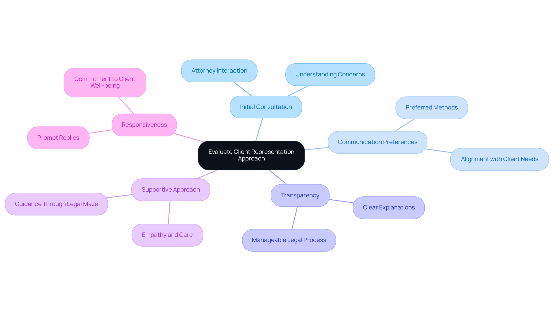 The center represents the main focus of evaluating a lawyer, while the branches show different aspects to consider. Each branch helps you think about what matters most in your legal journey.