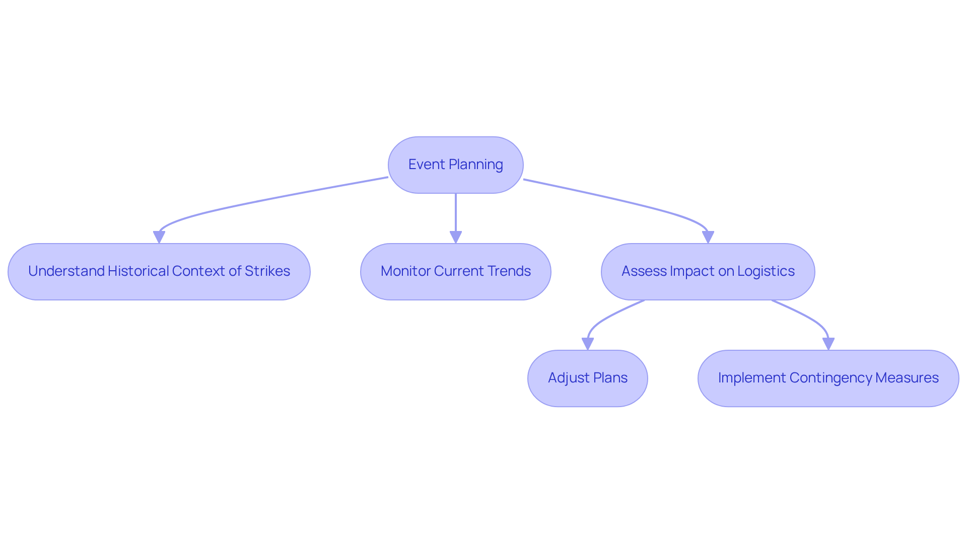 This flowchart outlines the steps event managers should take when planning events in Melbourne, considering the potential impact of strikes. Follow the arrows to see how understanding the context leads to necessary adjustments in planning.