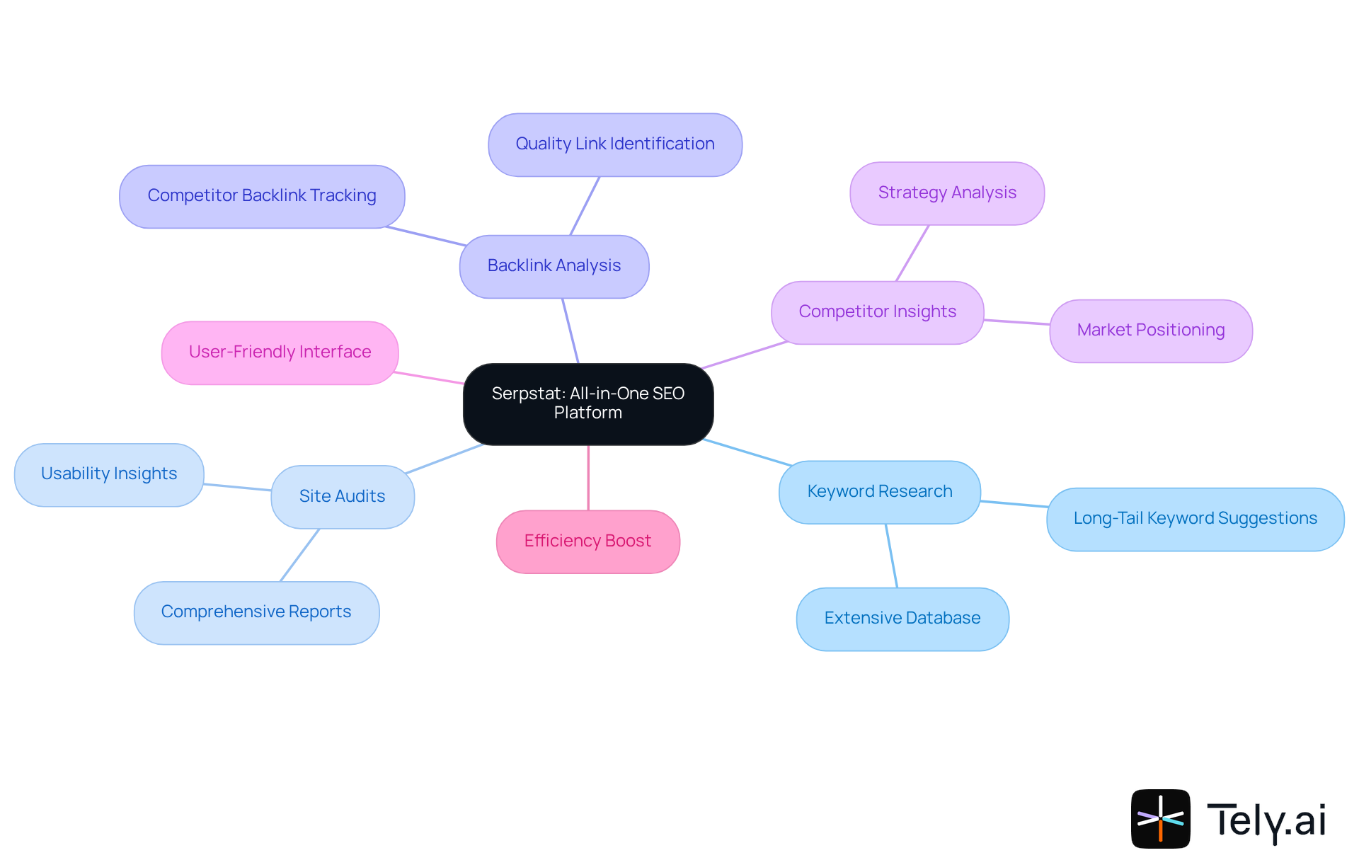 The central node represents Serpstat, while the branches show the key tools it offers. Each sub-branch highlights specific features or advantages, helping you understand how Serpstat can enhance your SEO strategy. The central node represents Serpstat, while the branches show the key tools it offers. Each sub-branch highlights specific features or advantages, helping you understand how Serpstat can enhance your SEO strategy.