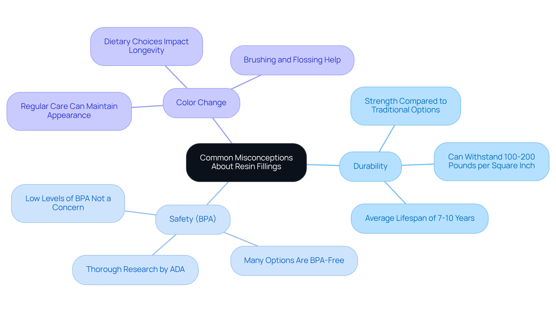 This mindmap helps you navigate common worries about resin fillings. Start at the center with the main topic, then follow the branches to explore specific concerns and the reassuring facts that address them. Each color-coded branch represents a different area of concern, making it easy to see how they connect. This mindmap helps you navigate common worries about resin fillings. Start at the center with the main topic, then follow the branches to explore specific concerns and the reassuring facts that address them. Each color-coded branch represents a different area of concern, making it easy to see how they connect.