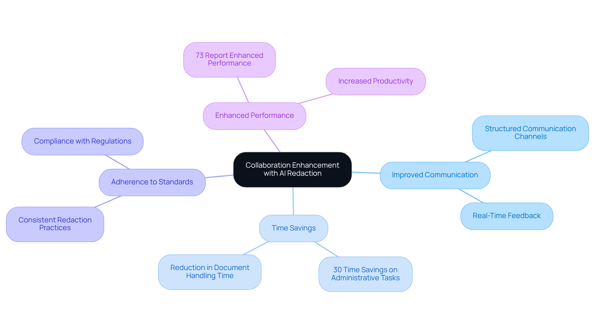 Start at the center with the main idea of enhancing collaboration, then follow the branches to explore specific benefits and supporting statistics illustrating the impact of AI tools on teamwork. Start at the center with the main idea of enhancing collaboration, then follow the branches to explore specific benefits and supporting statistics illustrating the impact of AI tools on teamwork.
