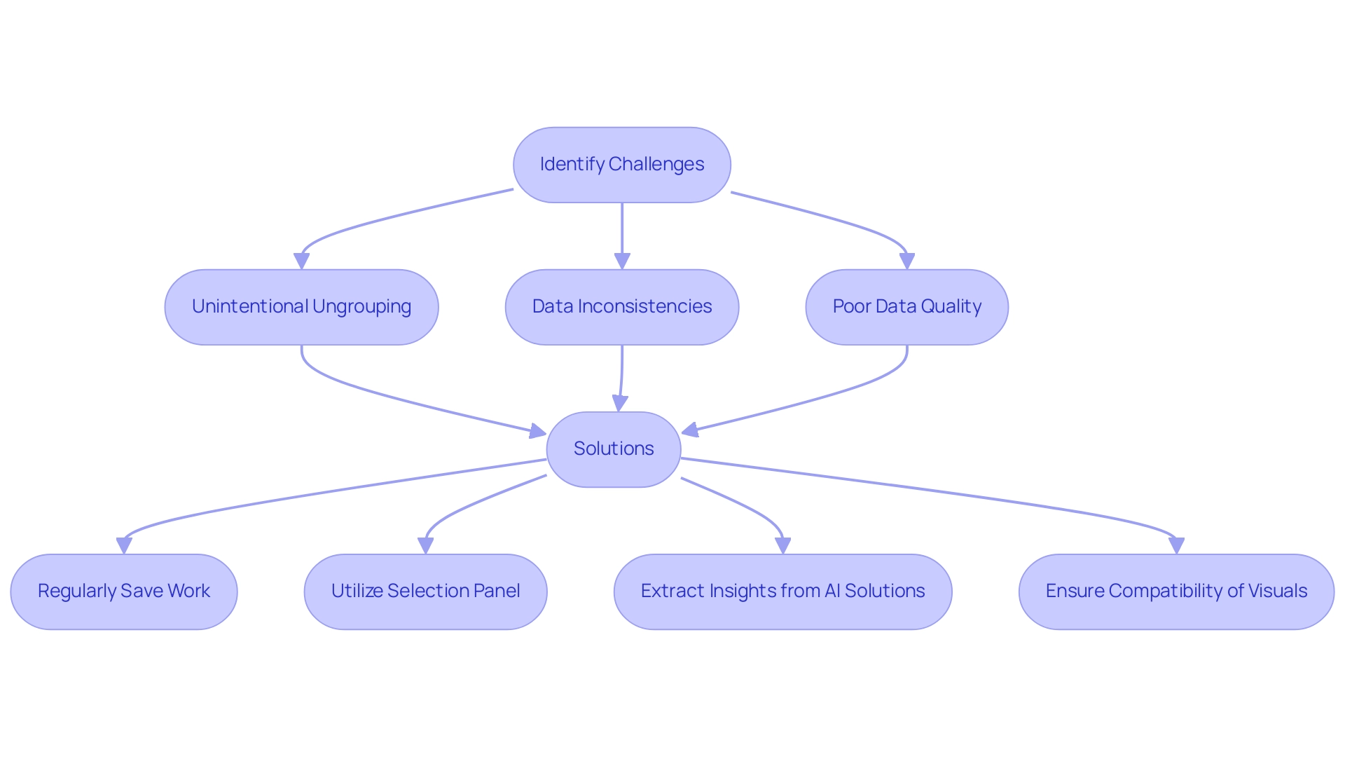 Each box represents a challenge or solution, with arrows indicating the flow from identifying challenges to implementing solutions. Different colors differentiate challenges from solutions.