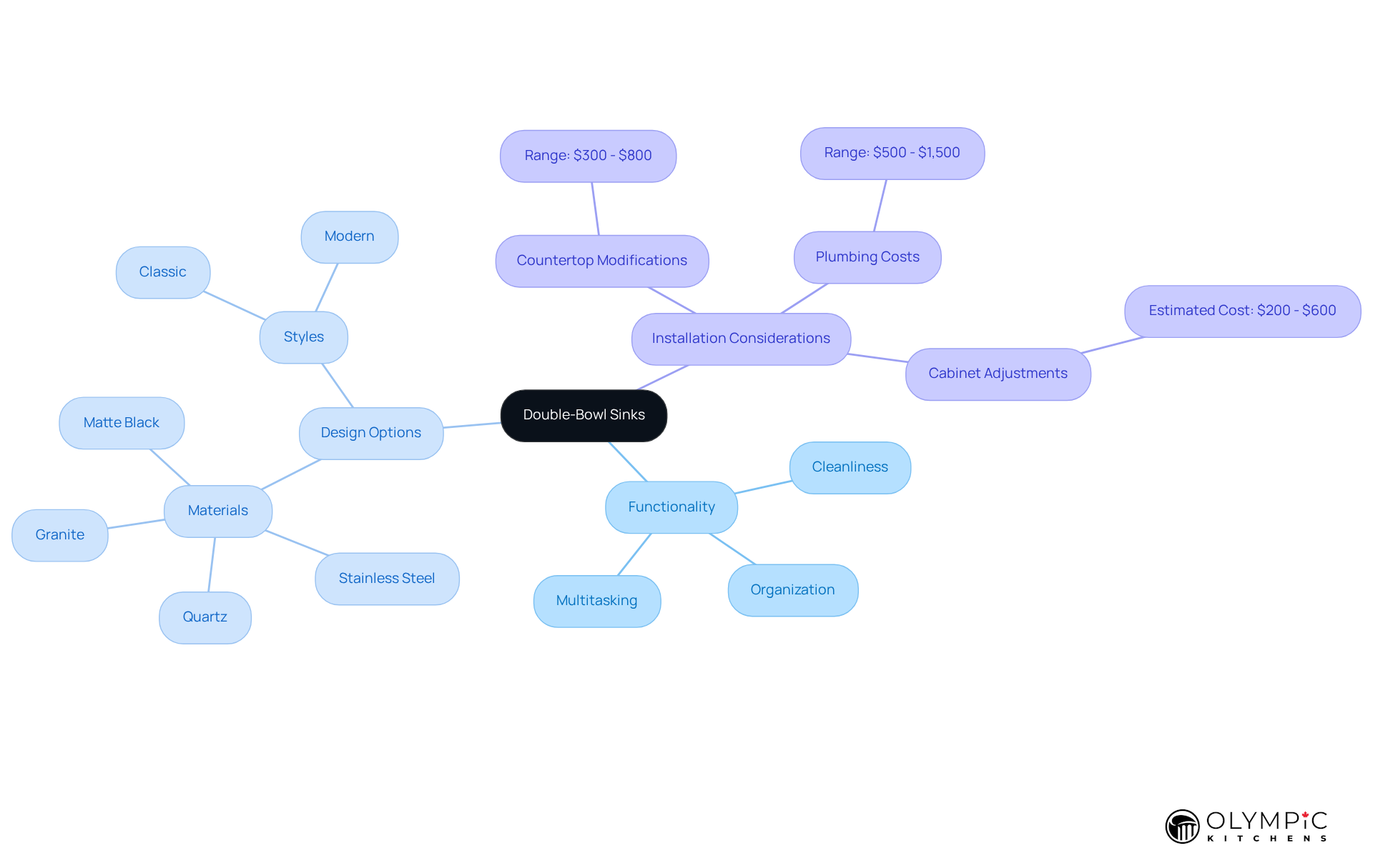 Start at the center with double-bowl sinks, then explore how they enhance kitchen functionality, the design choices available, and what to consider for installation.