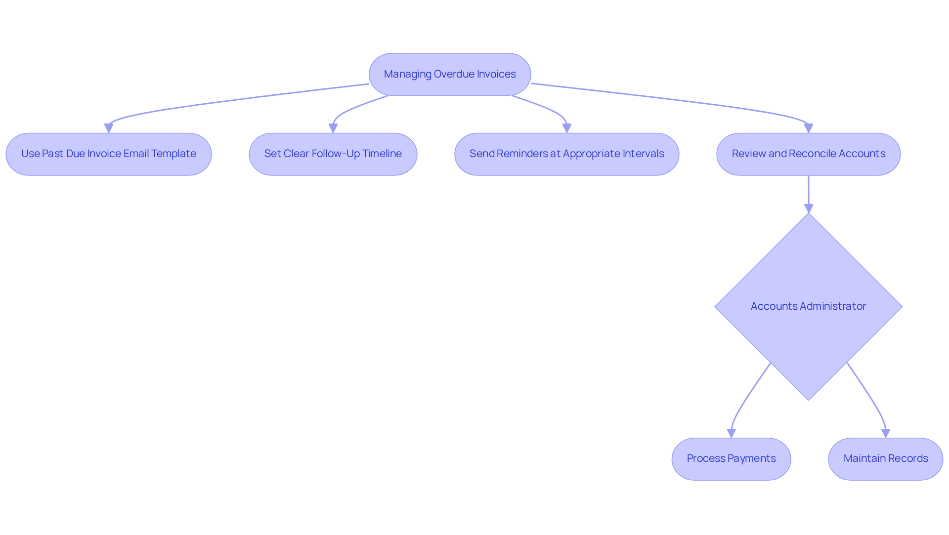Each box represents a step in the process of managing overdue invoices. Follow the arrows to see how each step connects and contributes to ensuring timely payments and maintaining client relationships.
