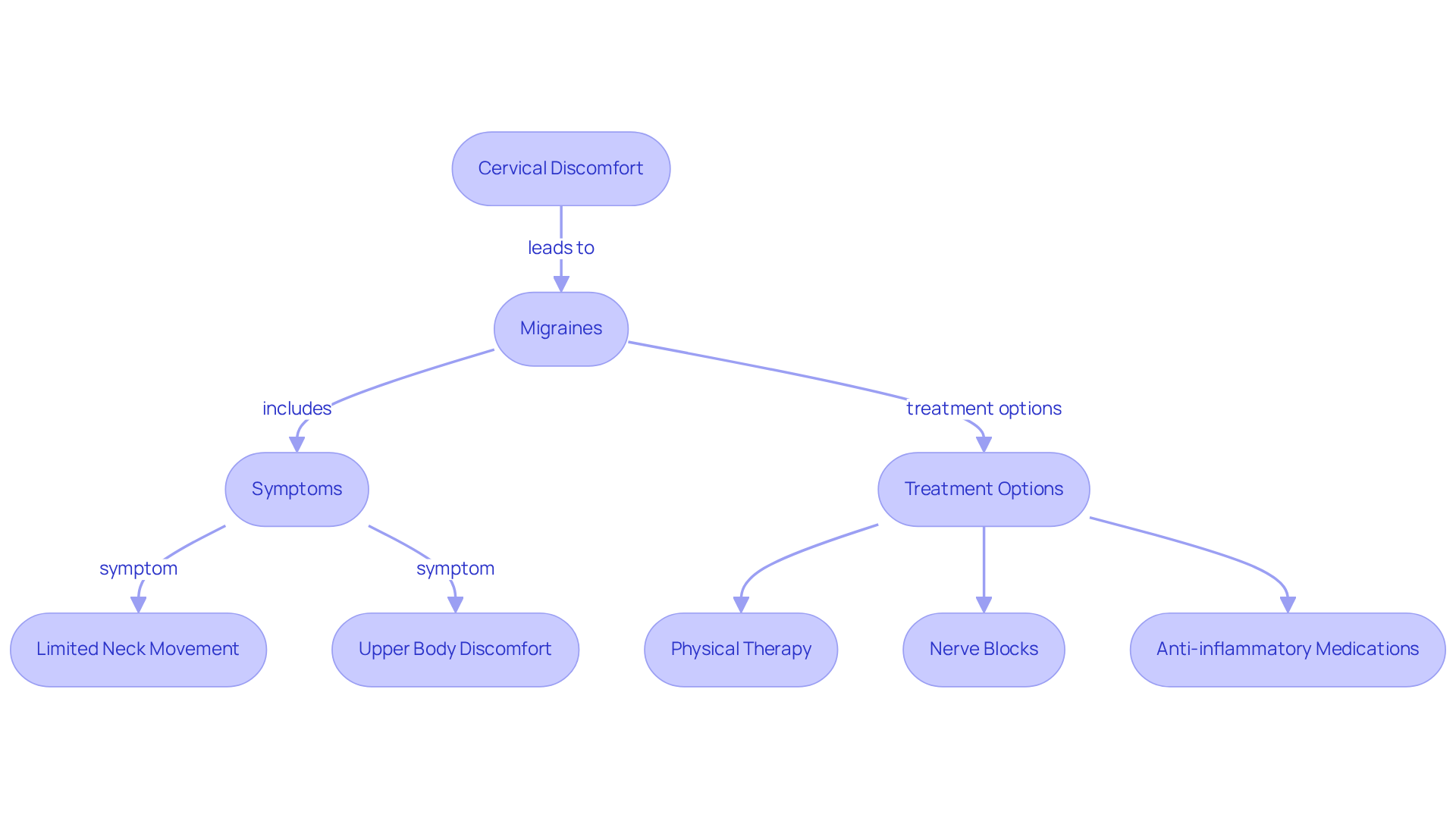 This flowchart illustrates how neck pain can lead to headaches. Start at the top with cervical discomfort, follow the arrows to see how it connects to migraines, and check out the treatment options available to help manage the pain. This flowchart illustrates how neck pain can lead to headaches. Start at the top with cervical discomfort, follow the arrows to see how it connects to migraines, and check out the treatment options available to help manage the pain.
