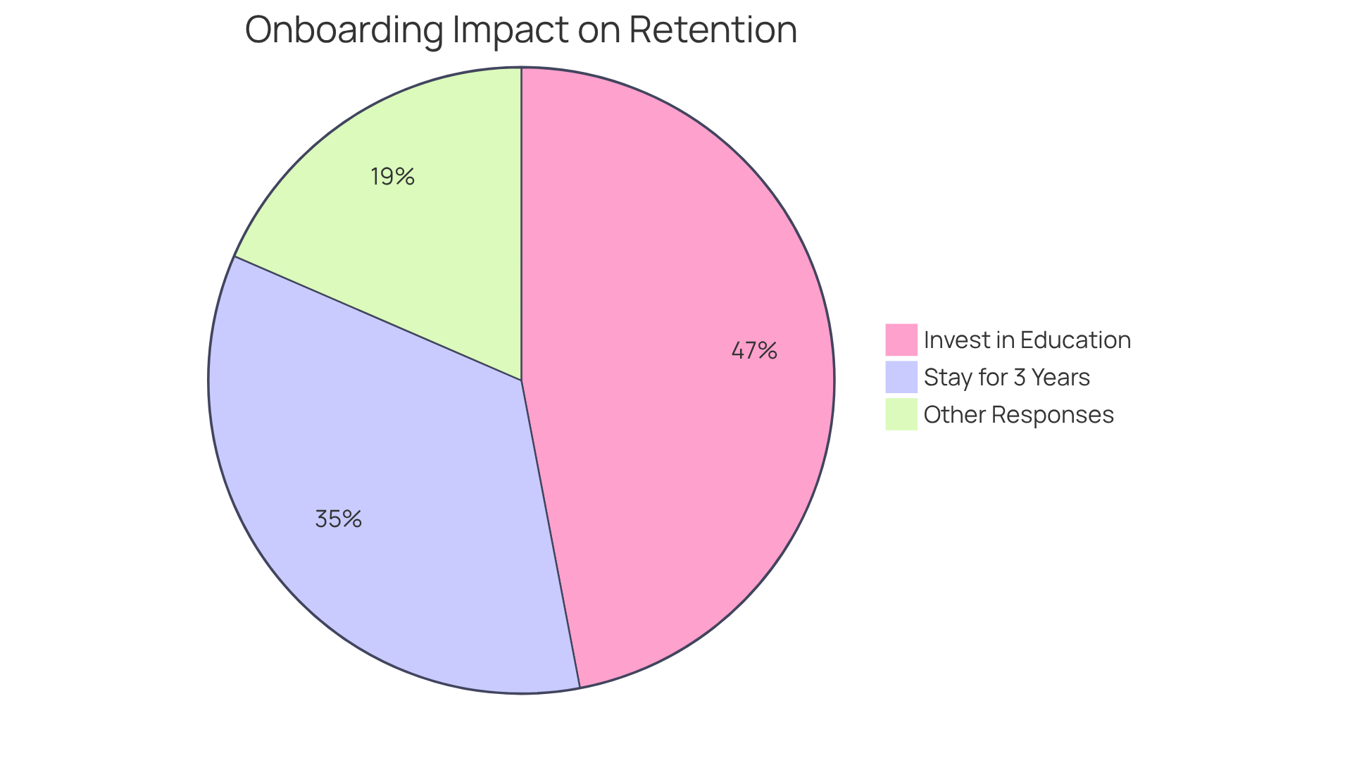 Each slice represents the percentage of employees who are likely to stay with a company based on their onboarding experience - the larger the slice, the more employees feel positively about their onboarding. Each slice represents the percentage of employees who are likely to stay with a company based on their onboarding experience - the larger the slice, the more employees feel positively about their onboarding.