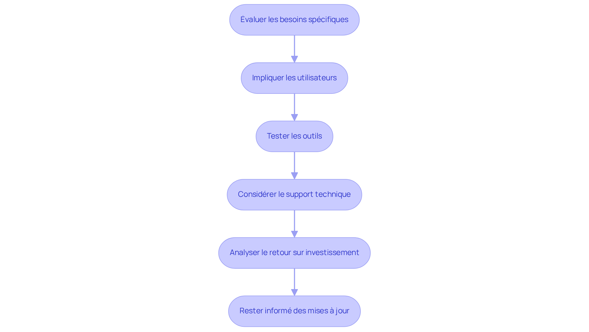 Chaque étape représente une recommandation à suivre pour choisir le bon outil. Suivez les flèches pour voir comment chaque étape mène à la suivante, vous guidant à travers le processus de sélection.