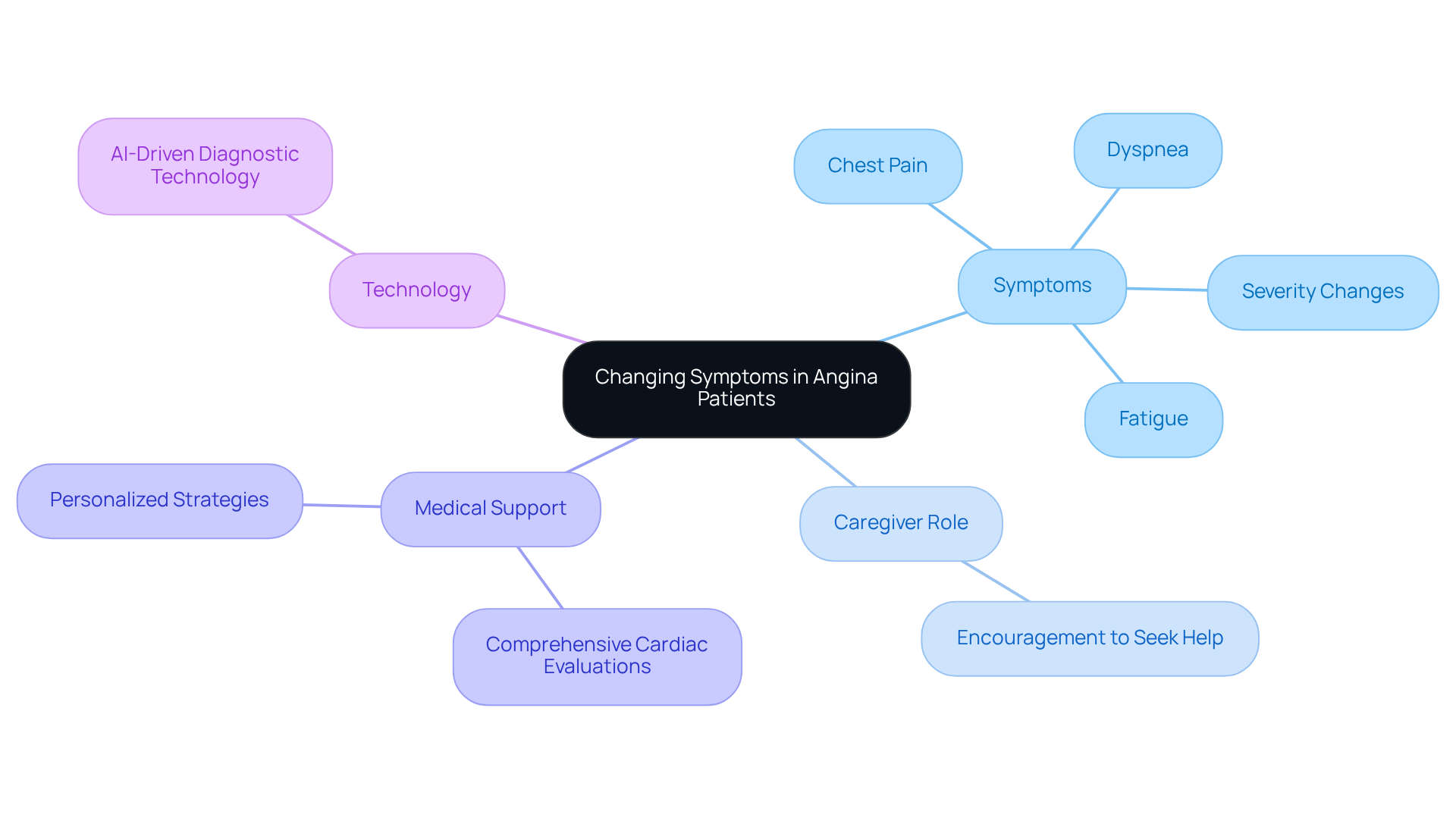 The central node represents the main topic, while branches illustrate key areas related to angina symptoms and care. Each sub-branch provides more detailed information on specific aspects, making it easier to understand the overall context.