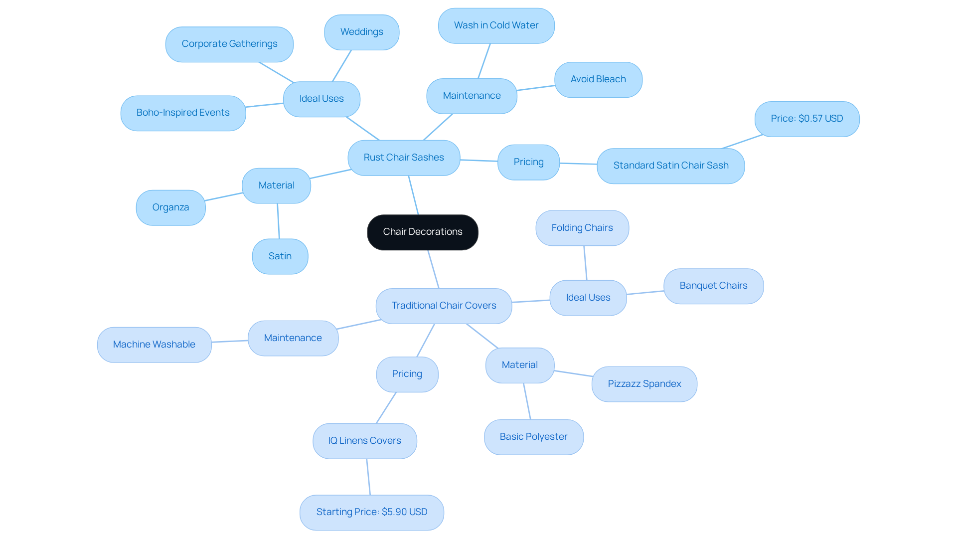 This mindmap shows two types of chair decorations. The branches represent key features of each type, helping you compare their materials, uses, maintenance, and costs easily. This mindmap shows two types of chair decorations. The branches represent key features of each type, helping you compare their materials, uses, maintenance, and costs easily.
