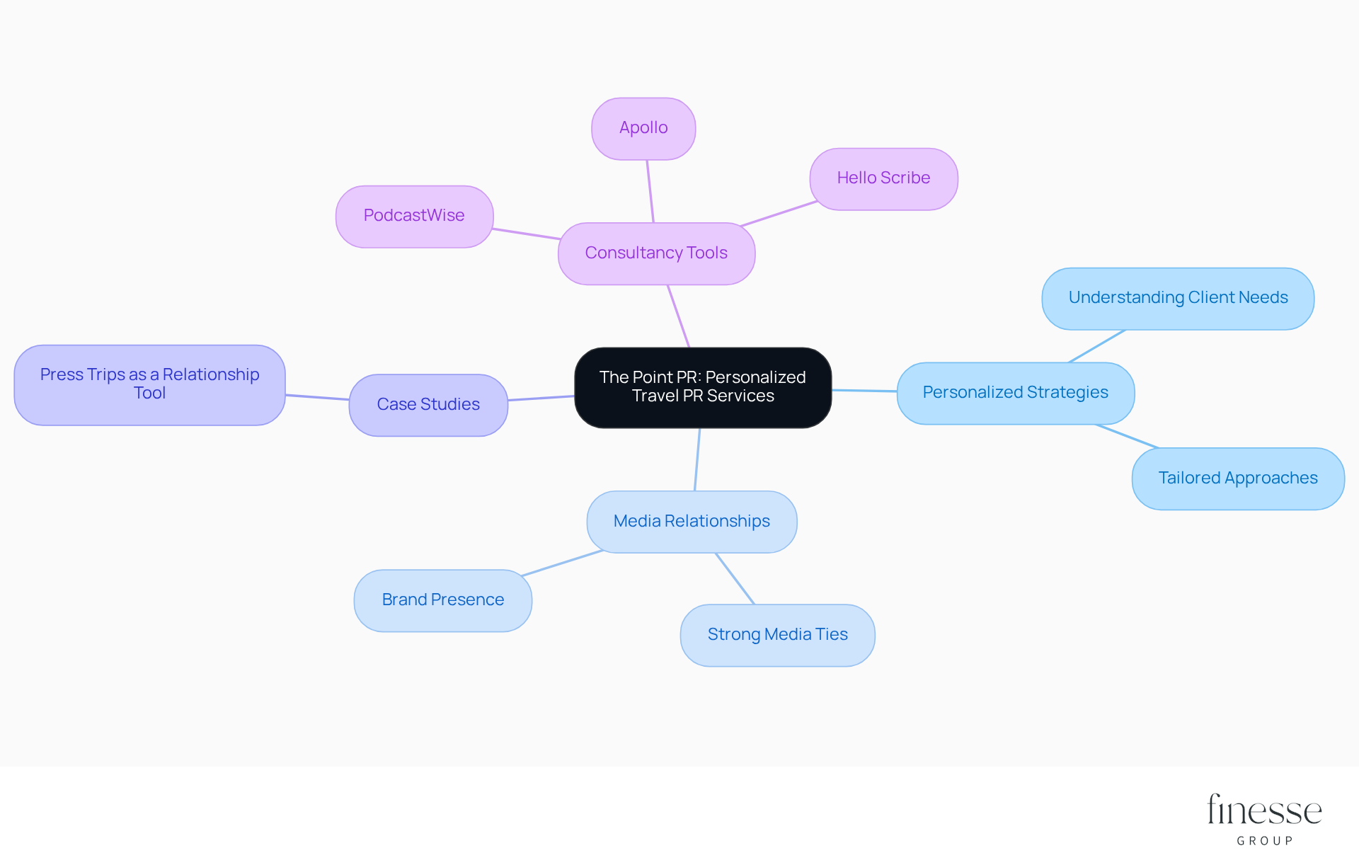 The central node represents The Point PR's core offering, with branches illustrating different facets of their PR strategies and tools. Each branch indicates a key area of focus, showing how they contribute to personalized travel PR services.