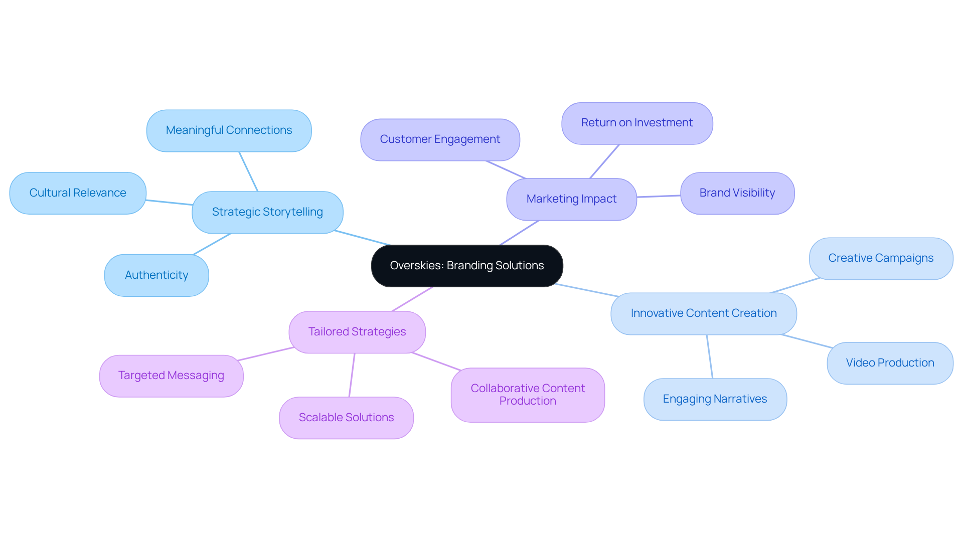 Start at the center with Overskies' branding solutions, then explore each branch to see how storytelling, marketing, and tailored strategies contribute to effective branding for small businesses.