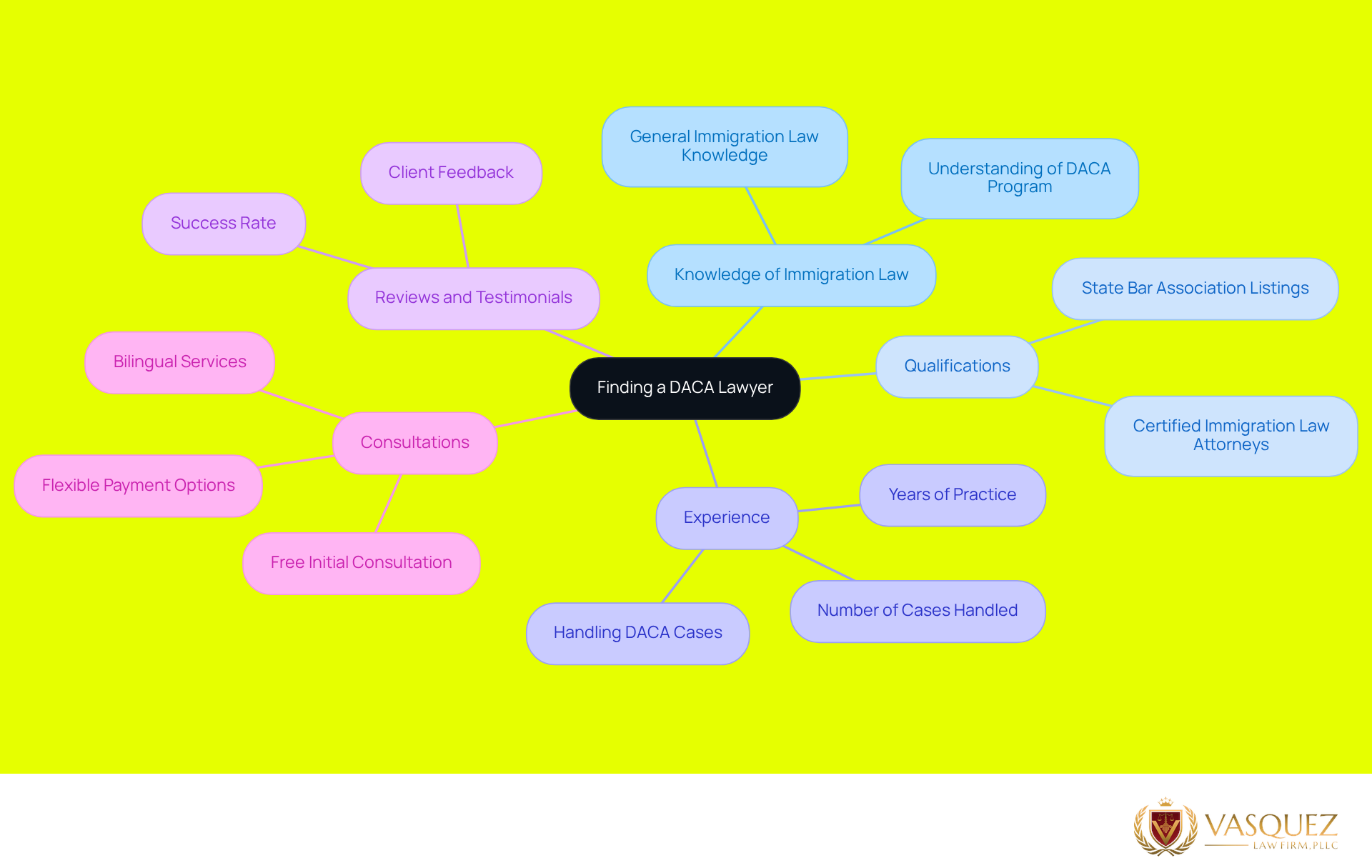 This mindmap helps you navigate the important factors to consider when looking for a DACA lawyer. Start at the center with the main topic, then follow the branches to explore each qualification and step in your search. Each branch represents a key area to focus on, making it easier to remember what to look for.