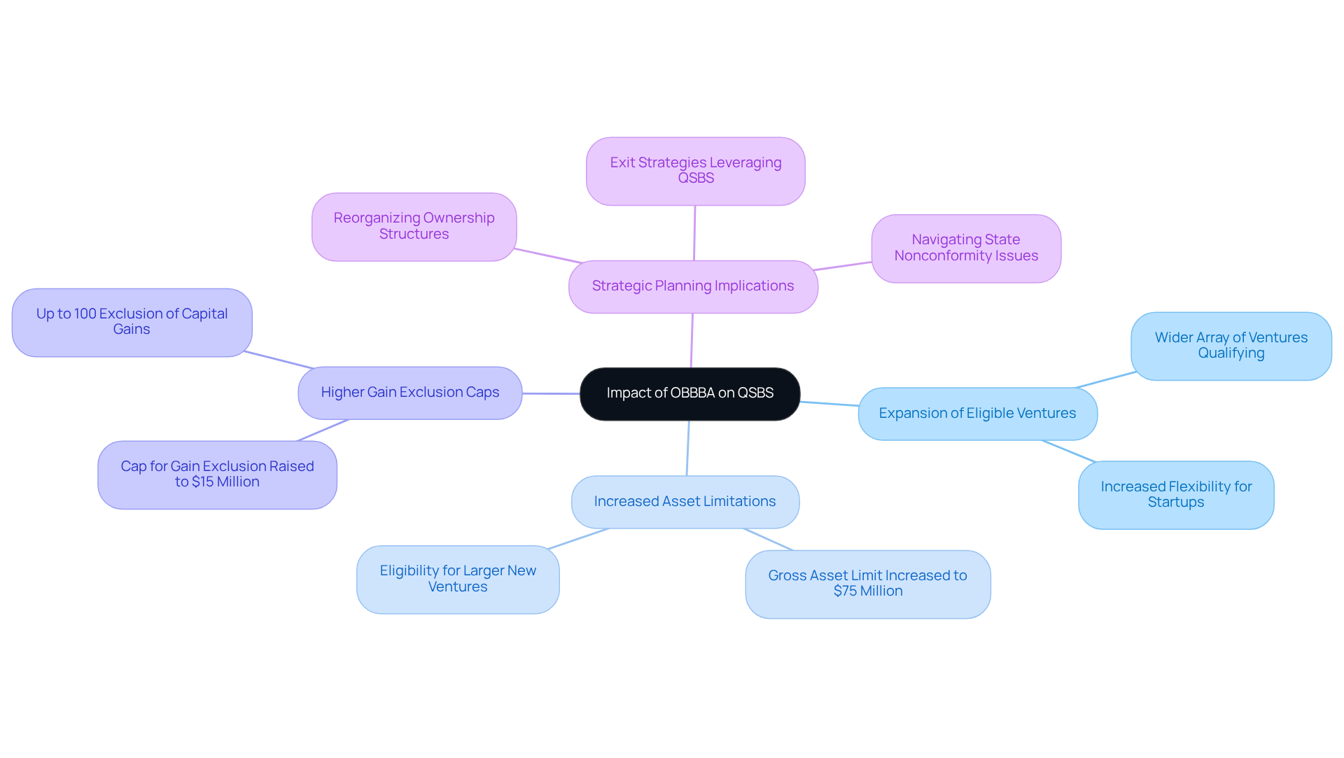 The central idea represents the overall impact of the OBBBA, while each branch shows a significant change. Sub-branches provide details about what these changes mean for founders and their businesses. The central idea represents the overall impact of the OBBBA, while each branch shows a significant change. Sub-branches provide details about what these changes mean for founders and their businesses.