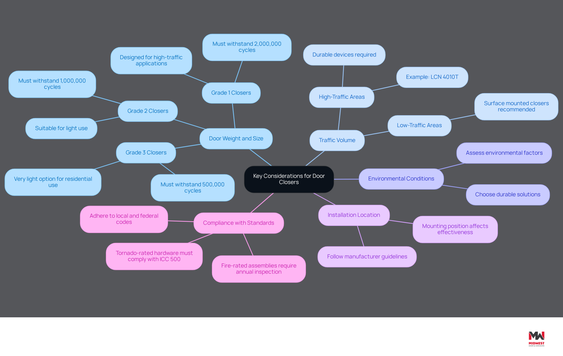 This mindmap starts with the main topic in the center and branches out to show important factors to consider when choosing door closers. Each branch represents a different consideration, and the sub-branches provide more details or examples to help you understand why each factor matters.