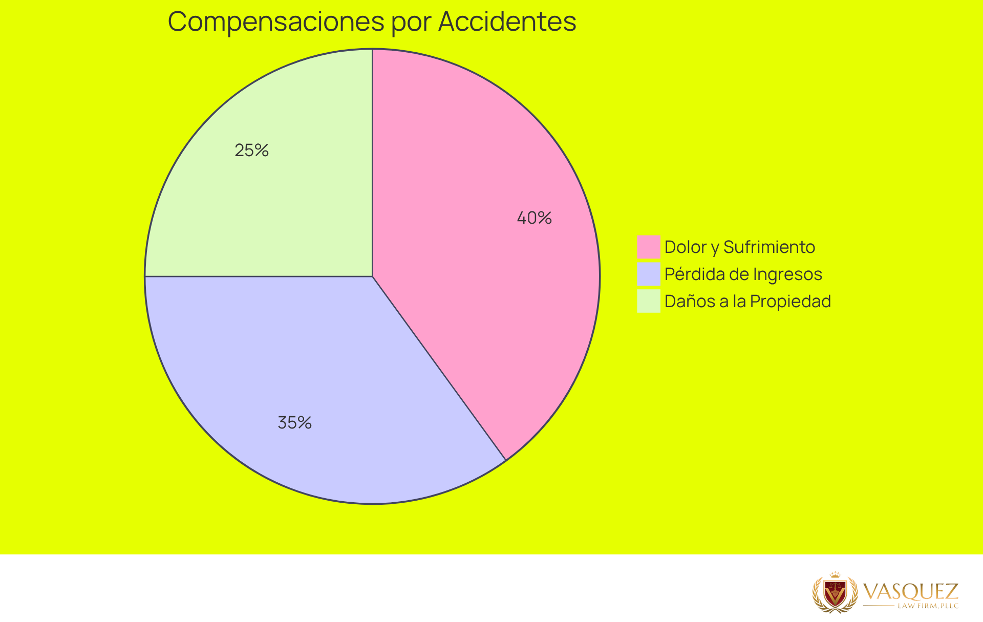 Cada sección representa un tipo de compensación que puedes reclamar después de un accidente de auto. Cuanto más grande sea la sección, más importante es ese tipo de daño en el total de compensación.