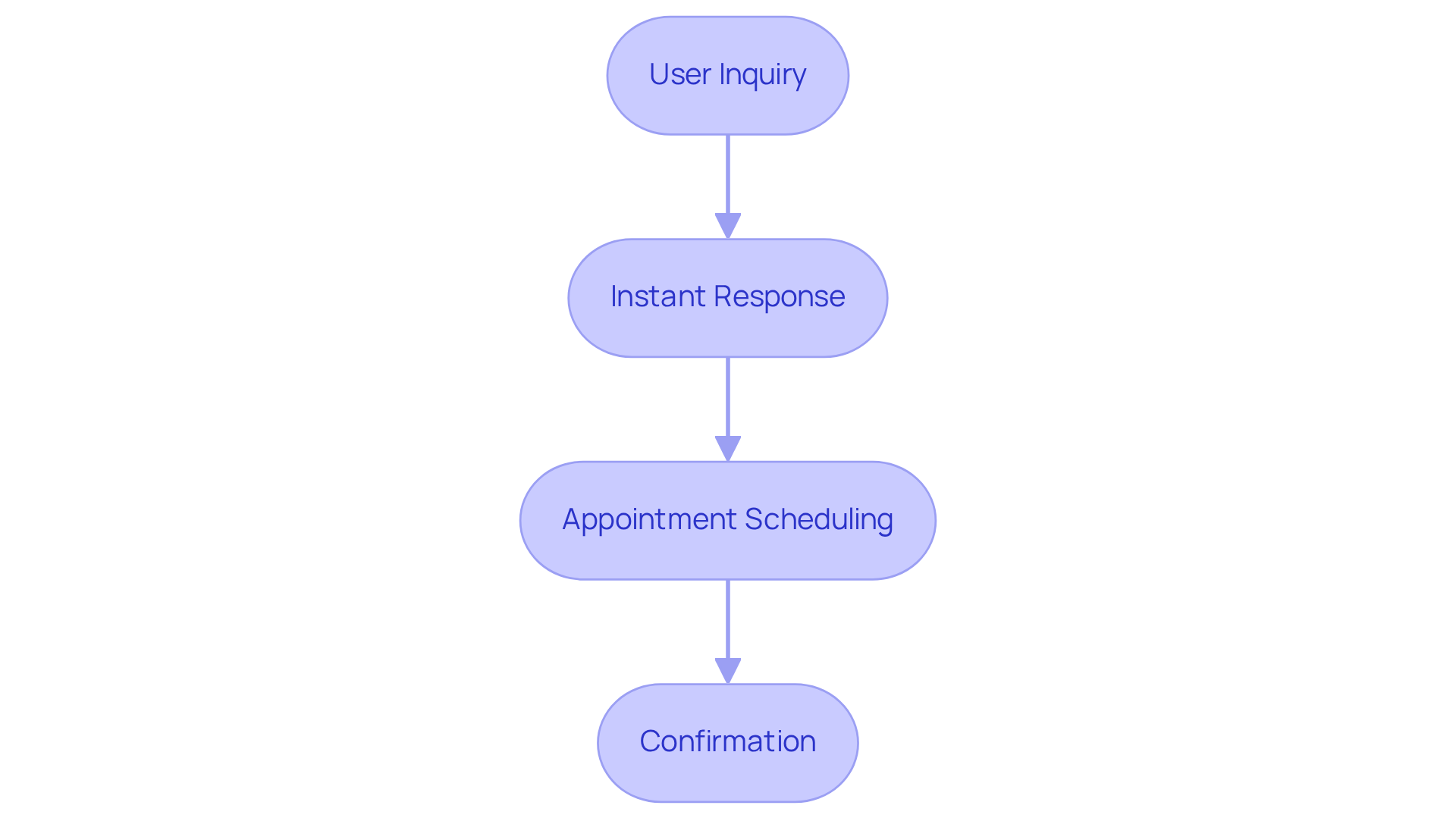 This flowchart shows how inquiries are transformed into appointments. Start with a user inquiry, follow the arrows through instant responses and scheduling, and see how the process leads to confirmed appointments.