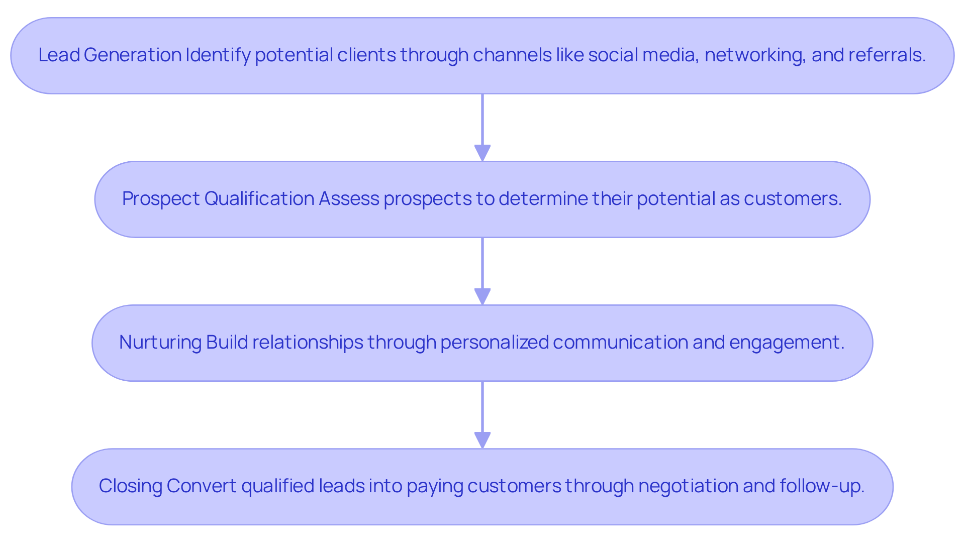 Follow the boxes from top to bottom to see how each stage contributes to turning a prospect into a customer. Each color represents a different stage in the sales journey, showing you how to move from generating leads to closing deals.