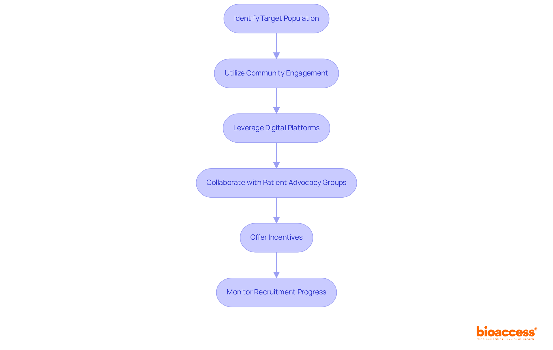 Each box represents a step in the recruitment process. Follow the arrows to see how each strategy builds on the previous one, guiding you through effective participant recruitment.