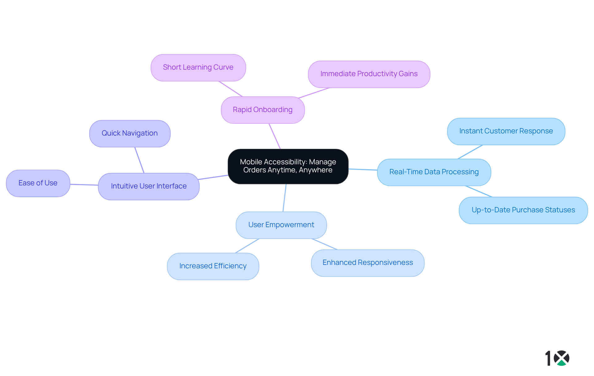 The central node represents the main theme of mobile accessibility, while the branches show key features and their benefits. Follow the branches to understand how each aspect contributes to improving business processes. The central node represents the main theme of mobile accessibility, while the branches show key features and their benefits. Follow the branches to understand how each aspect contributes to improving business processes.