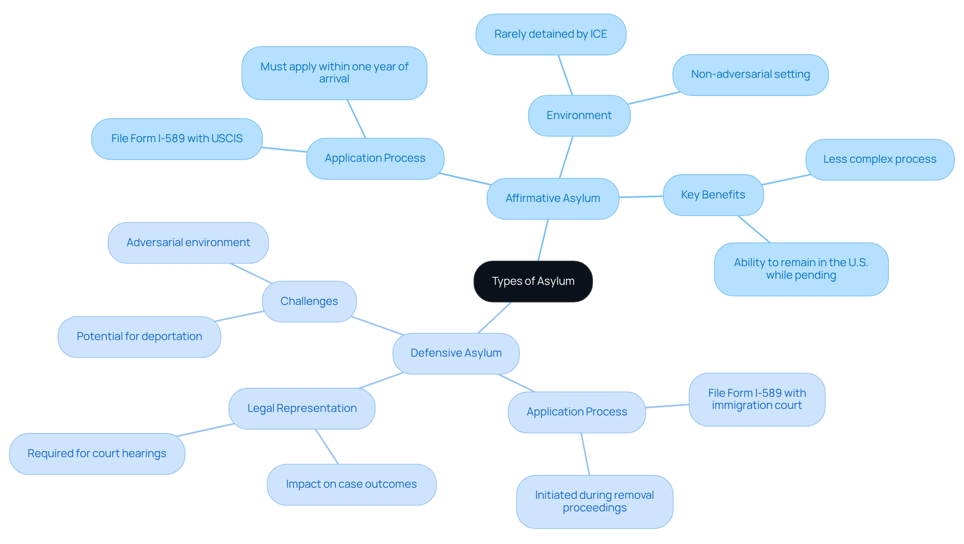 The central node represents the overall topic of asylum types. The branches illustrate the two types, with sub-branches offering detailed insights about each. This visual helps you easily compare and understand the distinct features of affirmative versus defensive asylum.