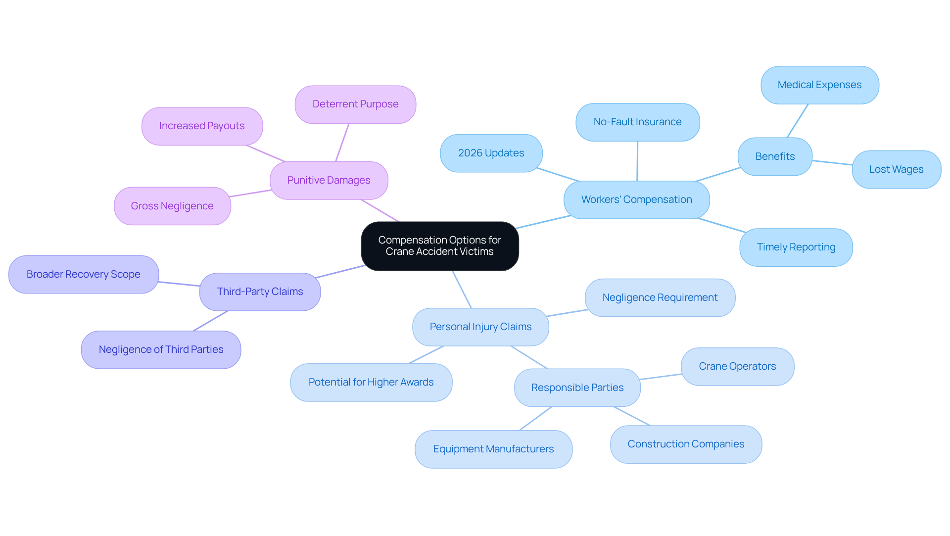 This mindmap shows the different ways crane accident victims can seek compensation. Each branch represents a type of compensation, and the sub-branches provide more details about what each option entails. Follow the branches to explore all the avenues available for support. This mindmap shows the different ways crane accident victims can seek compensation. Each branch represents a type of compensation, and the sub-branches provide more details about what each option entails. Follow the branches to explore all the avenues available for support.