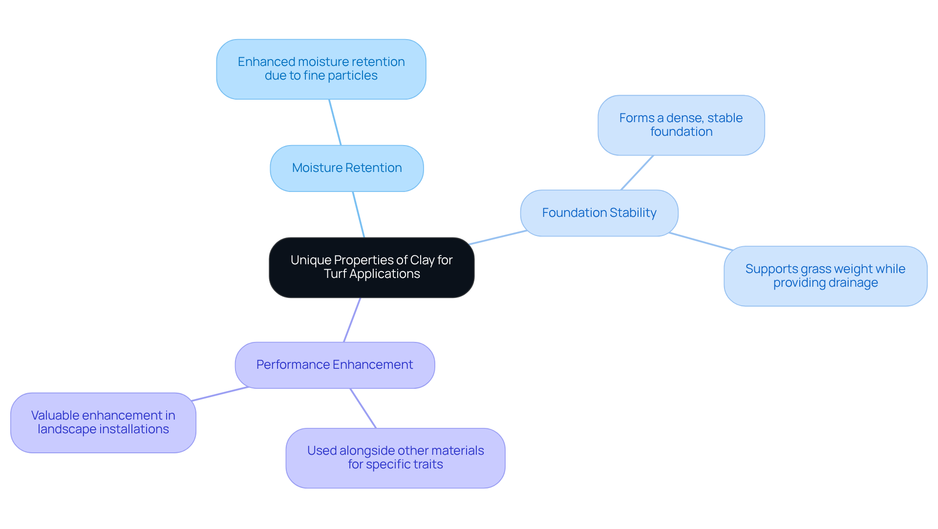 The center shows the main topic, and the branches represent the key advantages of clay. Each branch explains how that property benefits turf applications, making it clear why clay is valuable in landscaping.