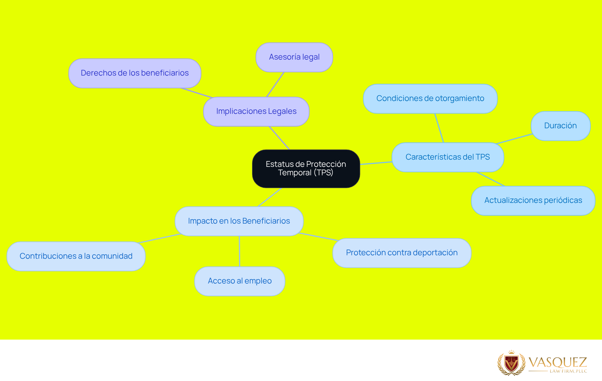 El nodo central representa el TPS, y las ramas muestran sus características y efectos en los beneficiarios. Cada color indica una categoría diferente. Sigue las ramas para explorar cómo se interconectan la protección, el impacto en la comunidad y los aspectos legales.