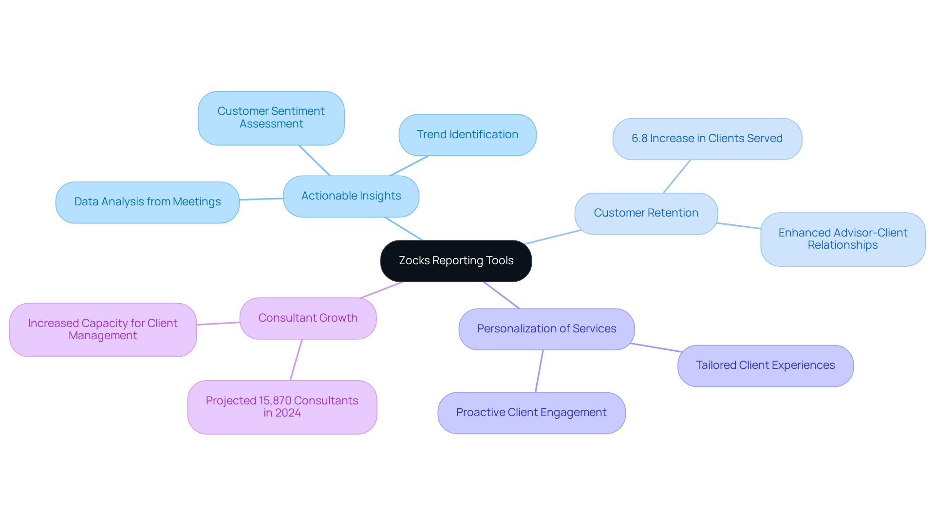 The central node represents Zocks' tools, while the branches show how these tools impact various aspects of wealth management, like improving customer relationships and increasing consultant numbers. The central node represents Zocks' tools, while the branches show how these tools impact various aspects of wealth management, like improving customer relationships and increasing consultant numbers.
