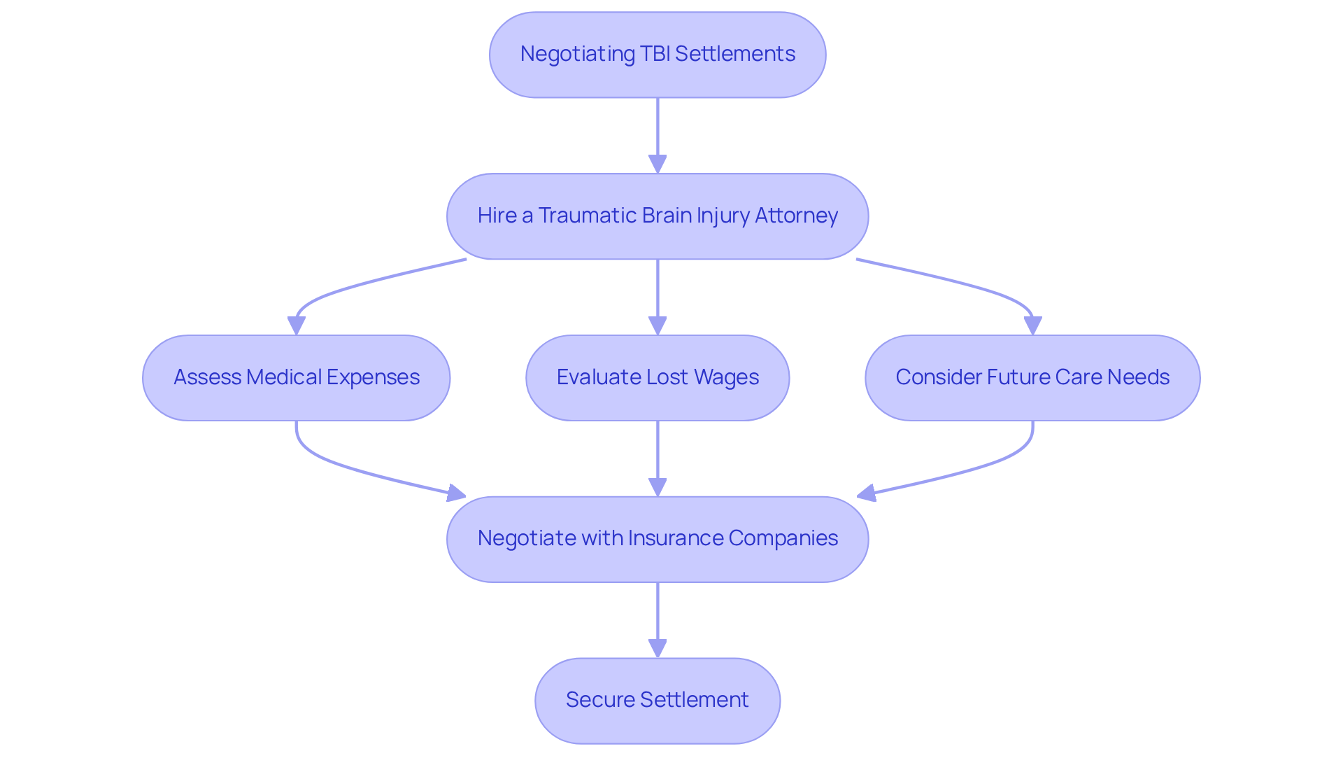 This flowchart outlines the steps to effectively negotiate your settlement after a traumatic brain injury. Start with hiring an attorney, then assess your needs, and follow the arrows to see how to navigate the negotiation process with insurance companies.