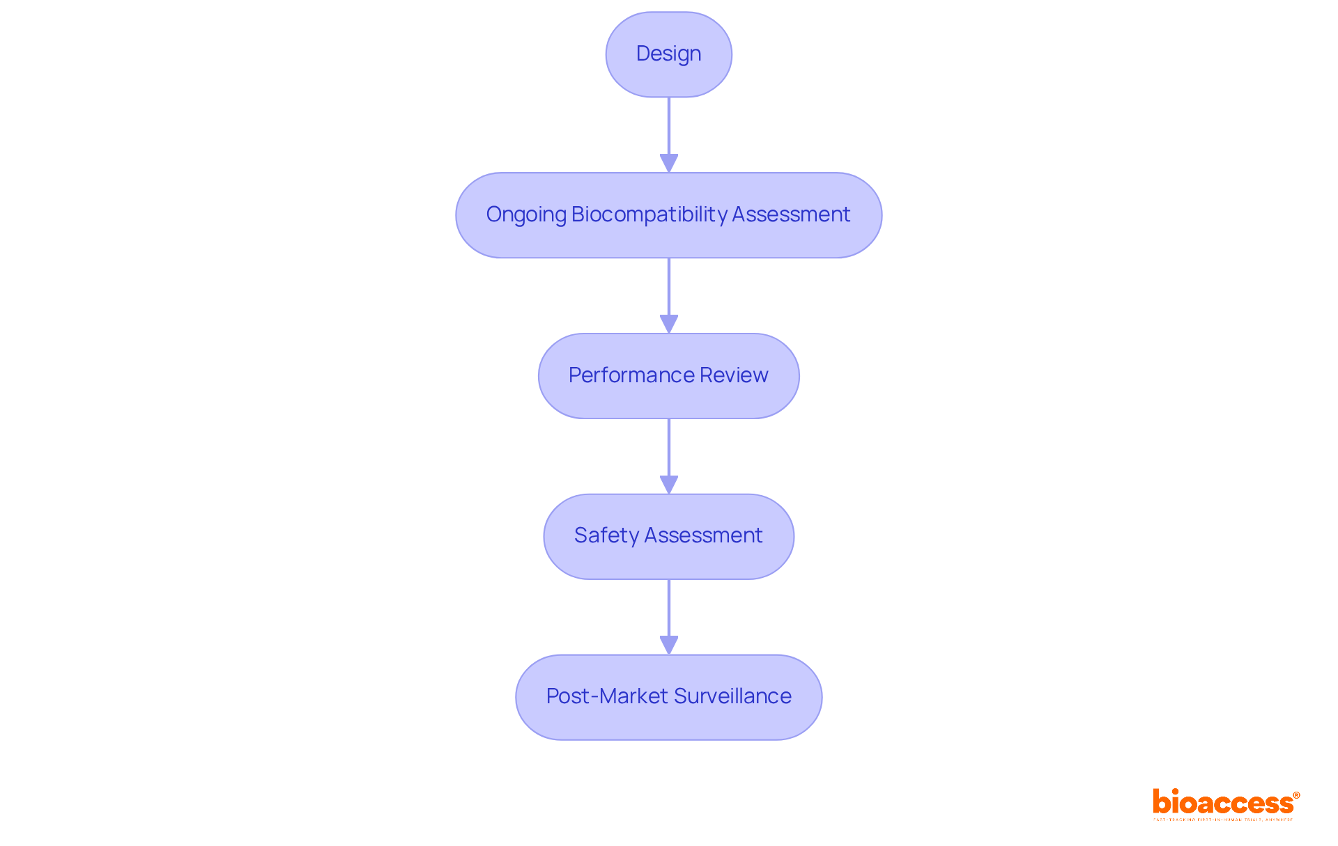 Follow the arrows through each stage of the life cycle management process, from the initial design to ongoing assessments and final surveillance, ensuring continuous biocompatibility and patient safety.