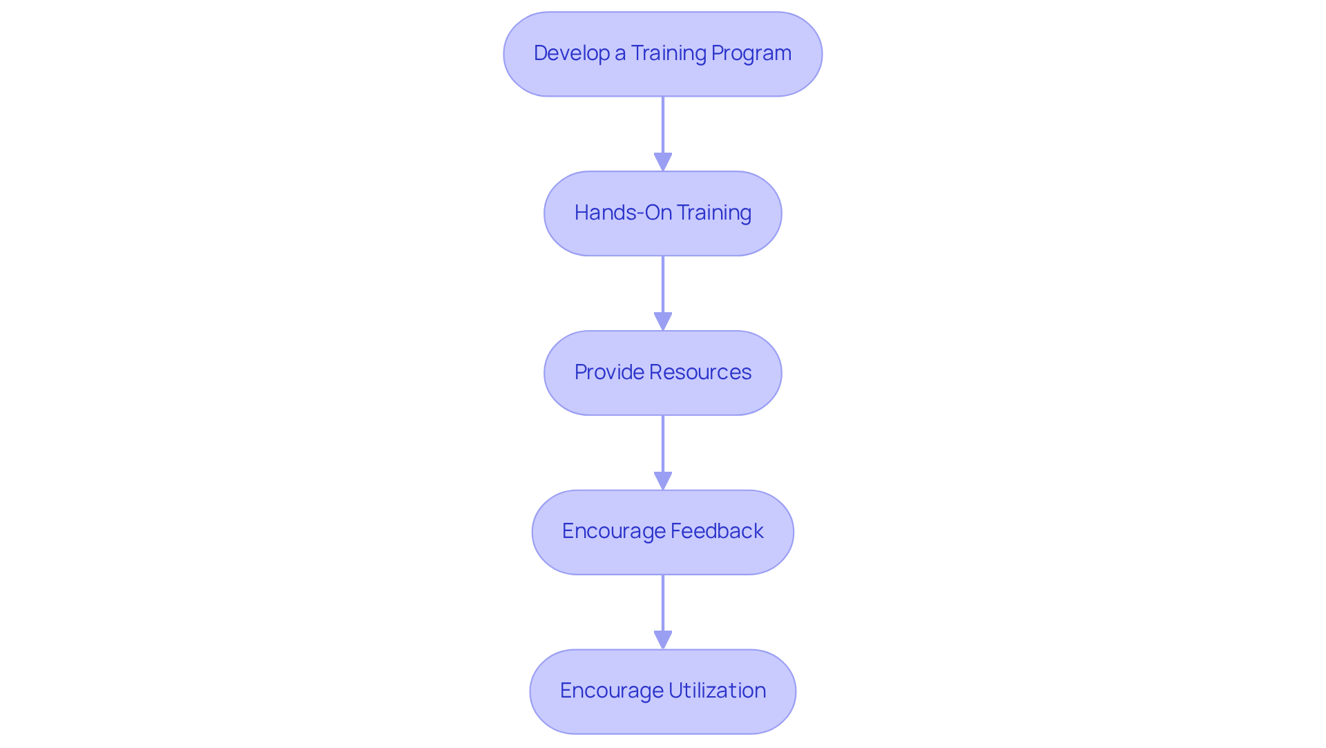 Each box represents a key step in the process of training staff and encouraging the use of receipt scanning technology. Follow the arrows to see how each step builds on the previous one.