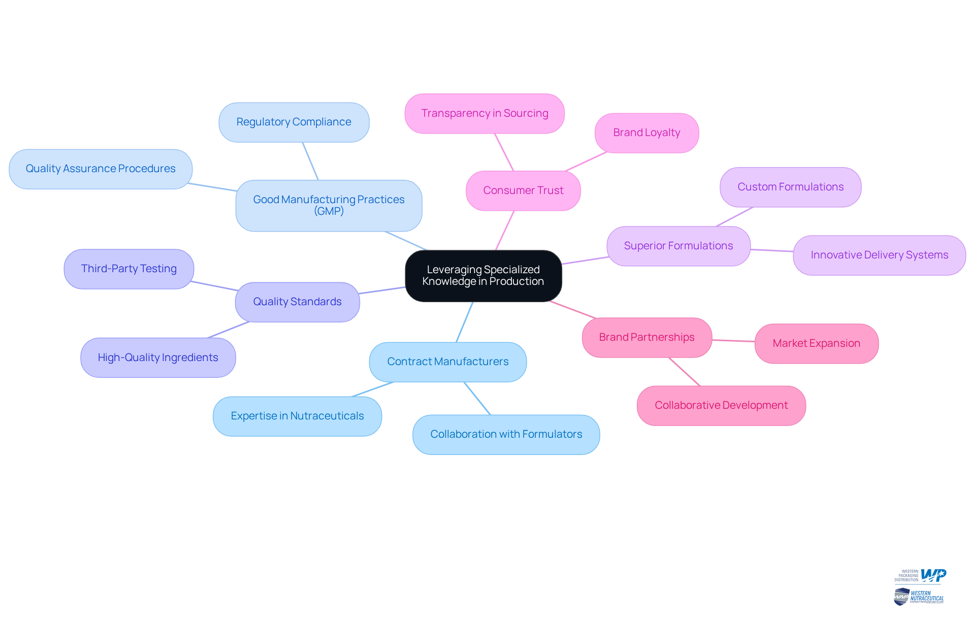 The central idea represents leveraging specialized knowledge, with branches showing how different elements like GMP and consumer trust connect to enhance production quality and brand success.