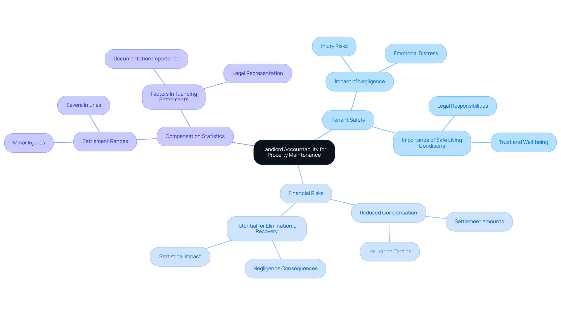 This mindmap illustrates the importance of landlords maintaining safe properties. Start at the center with landlord accountability, then explore how it affects tenant safety and financial risks. Each branch shows related topics, helping you see the connections and implications of property maintenance.