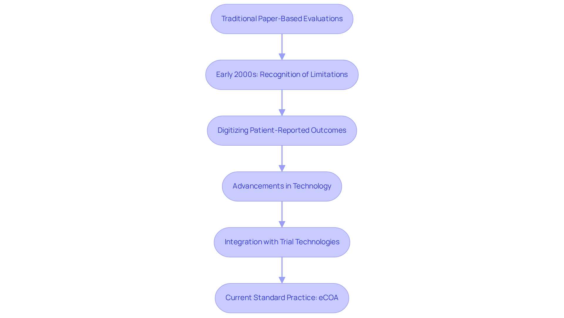 This flowchart shows how clinical research has evolved from traditional methods to modern electronic assessments. Each step highlights a key development in the journey towards improving data accuracy and participant engagement. This flowchart shows how clinical research has evolved from traditional methods to modern electronic assessments. Each step highlights a key development in the journey towards improving data accuracy and participant engagement.