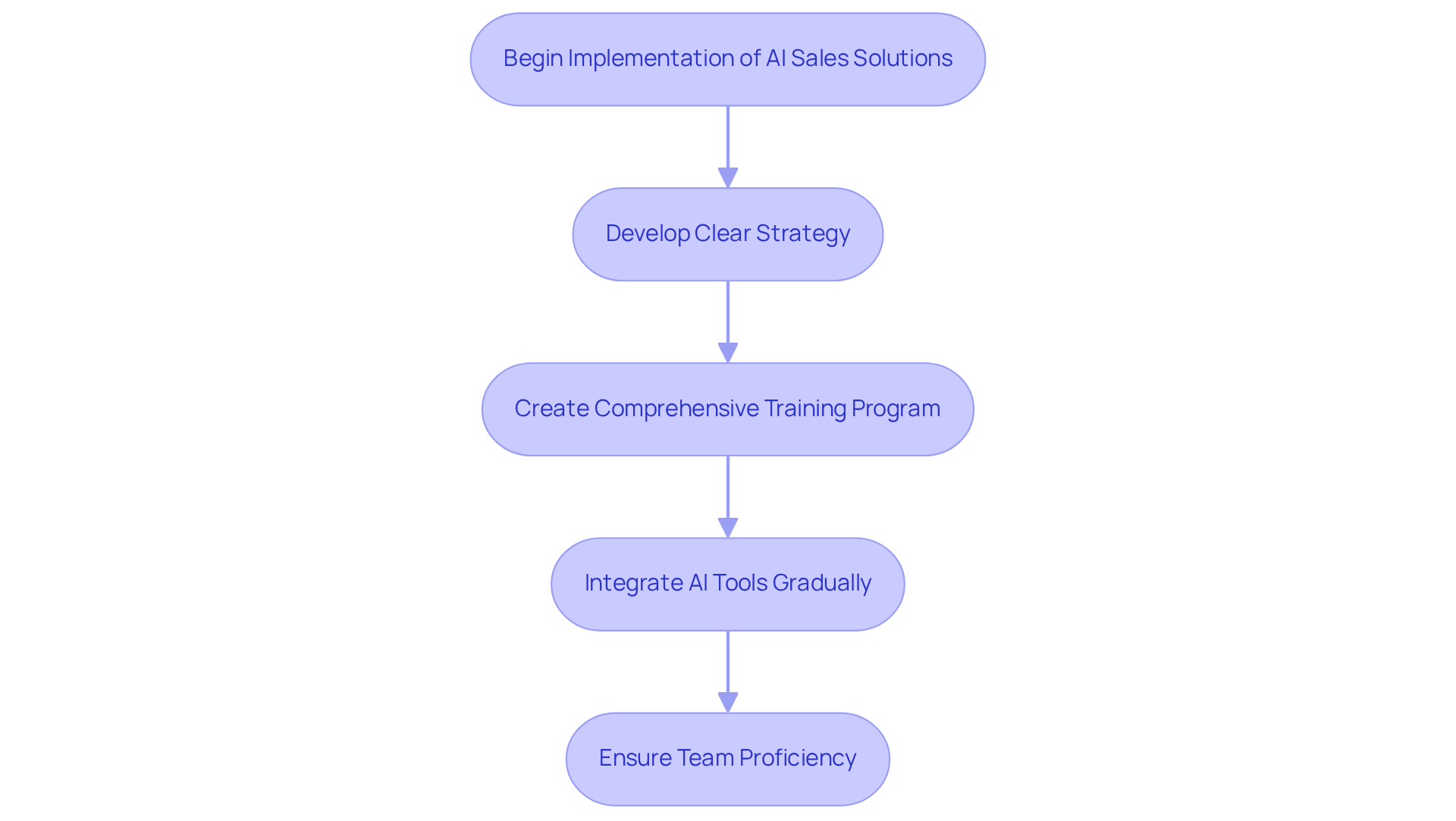 This flowchart shows the steps to successfully implement Pipedrive in your financial team. Follow the arrows to see how to start with a strategy, train your team, and gradually integrate the tools for maximum efficiency.
