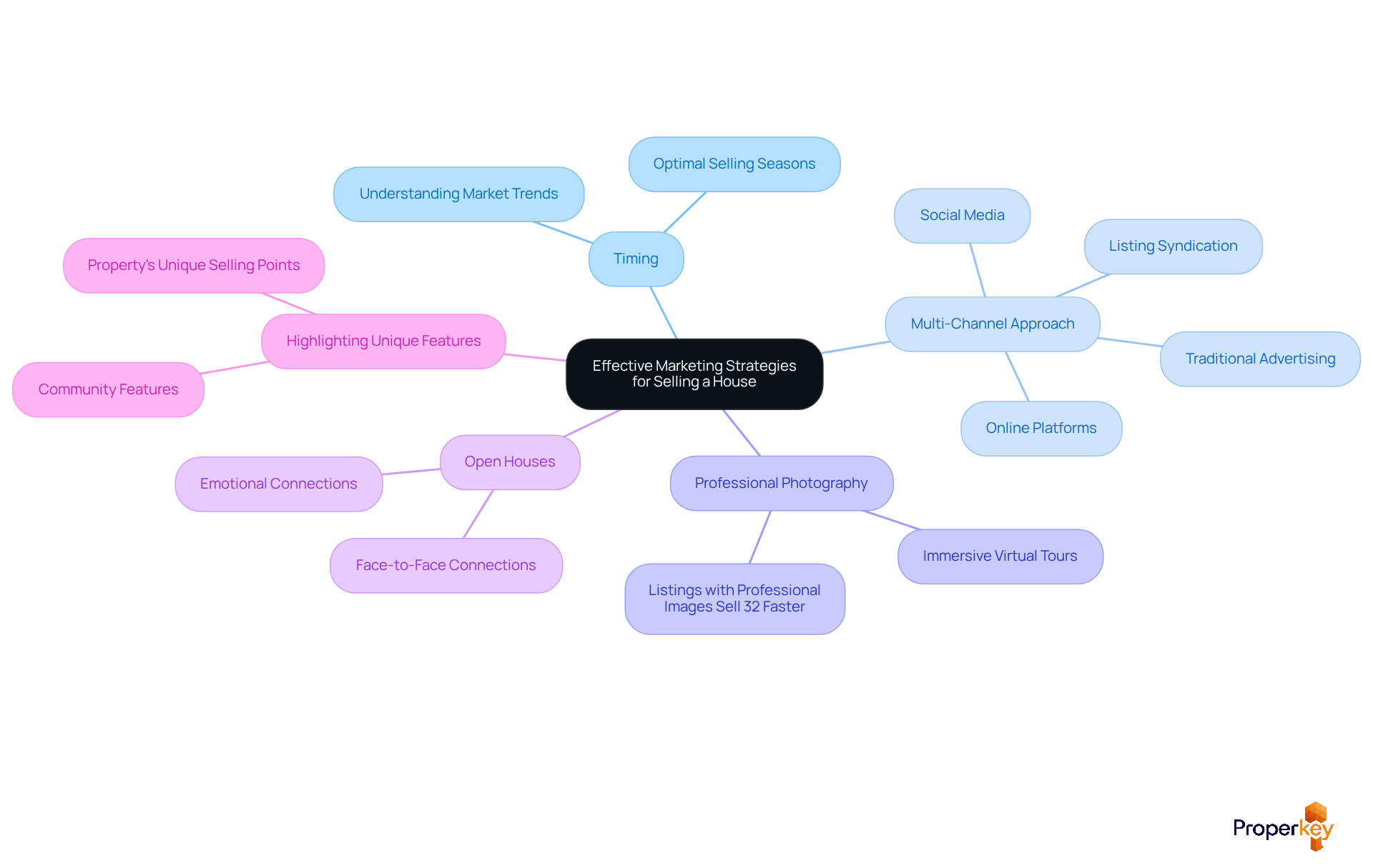 This mindmap starts with the main idea of marketing strategies at the center. Each branch represents a different strategy or tactic, and the sub-branches provide additional details or statistics. Follow the branches to explore how each strategy contributes to selling your house effectively. This mindmap starts with the main idea of marketing strategies at the center. Each branch represents a different strategy or tactic, and the sub-branches provide additional details or statistics. Follow the branches to explore how each strategy contributes to selling your house effectively.