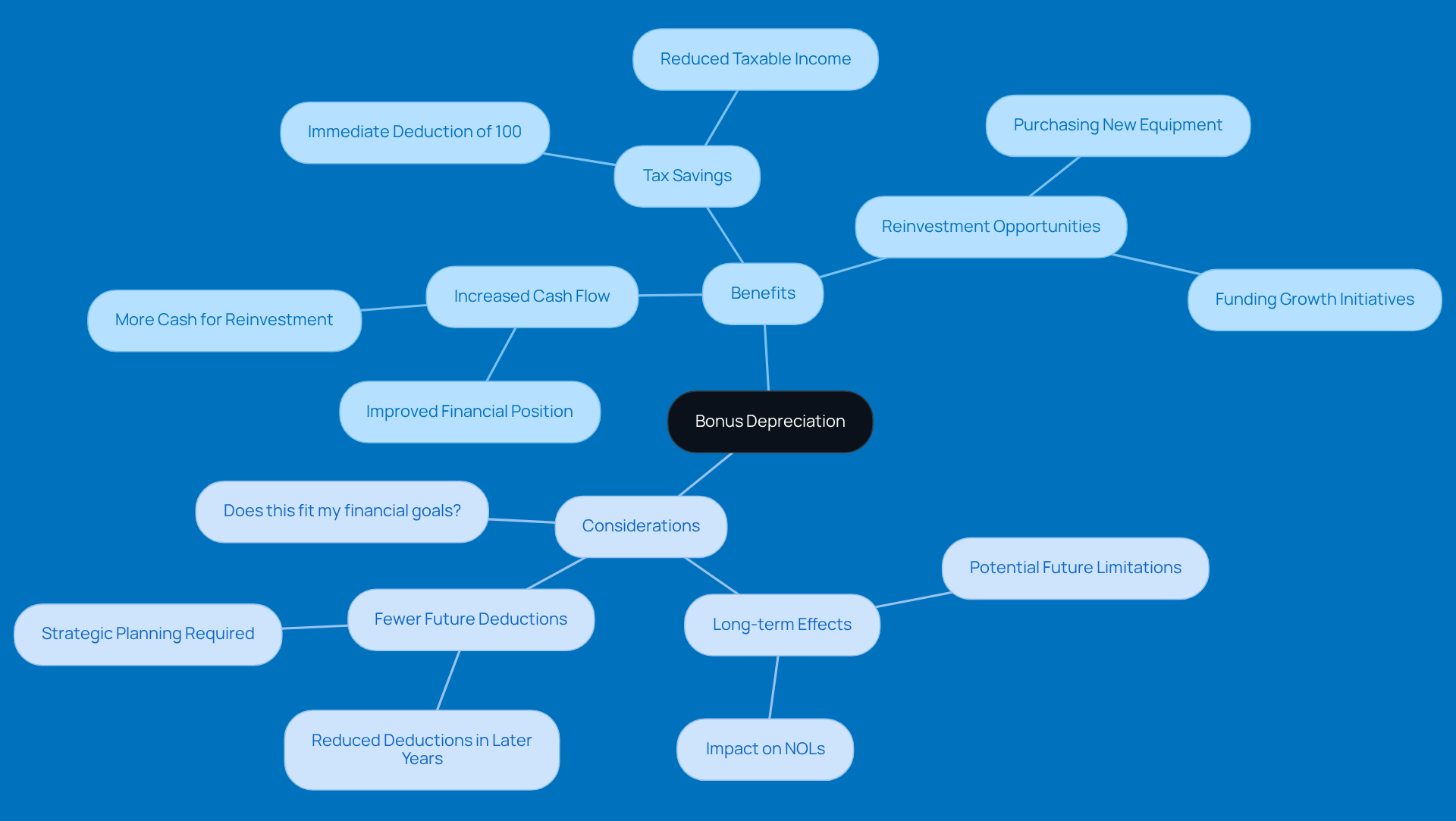 The center shows the main topic of bonus depreciation. Follow the branches to explore its benefits like tax savings and cash flow, as well as important considerations for long-term planning.