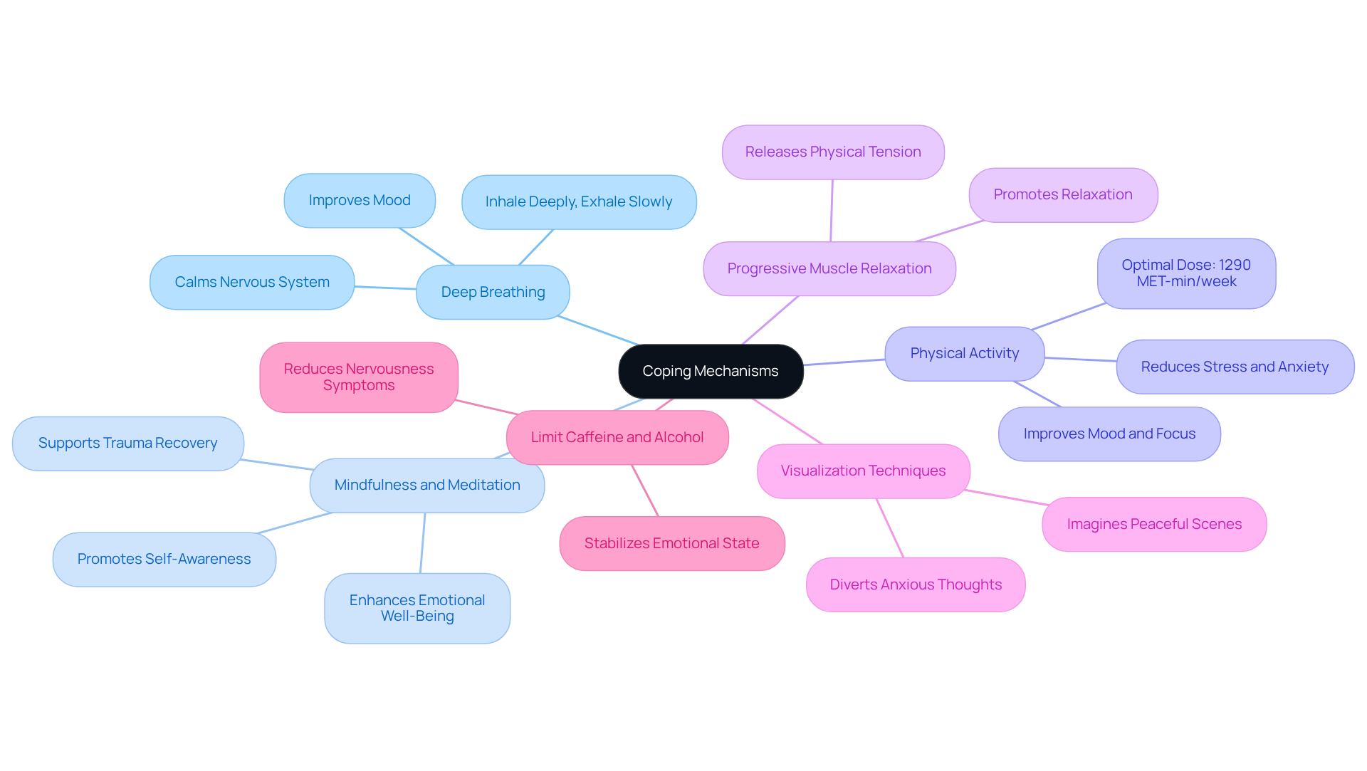 This mindmap shows various strategies to help manage stress. Each branch represents a different coping mechanism, and you can follow the branches to see how each method can support your emotional well-being.