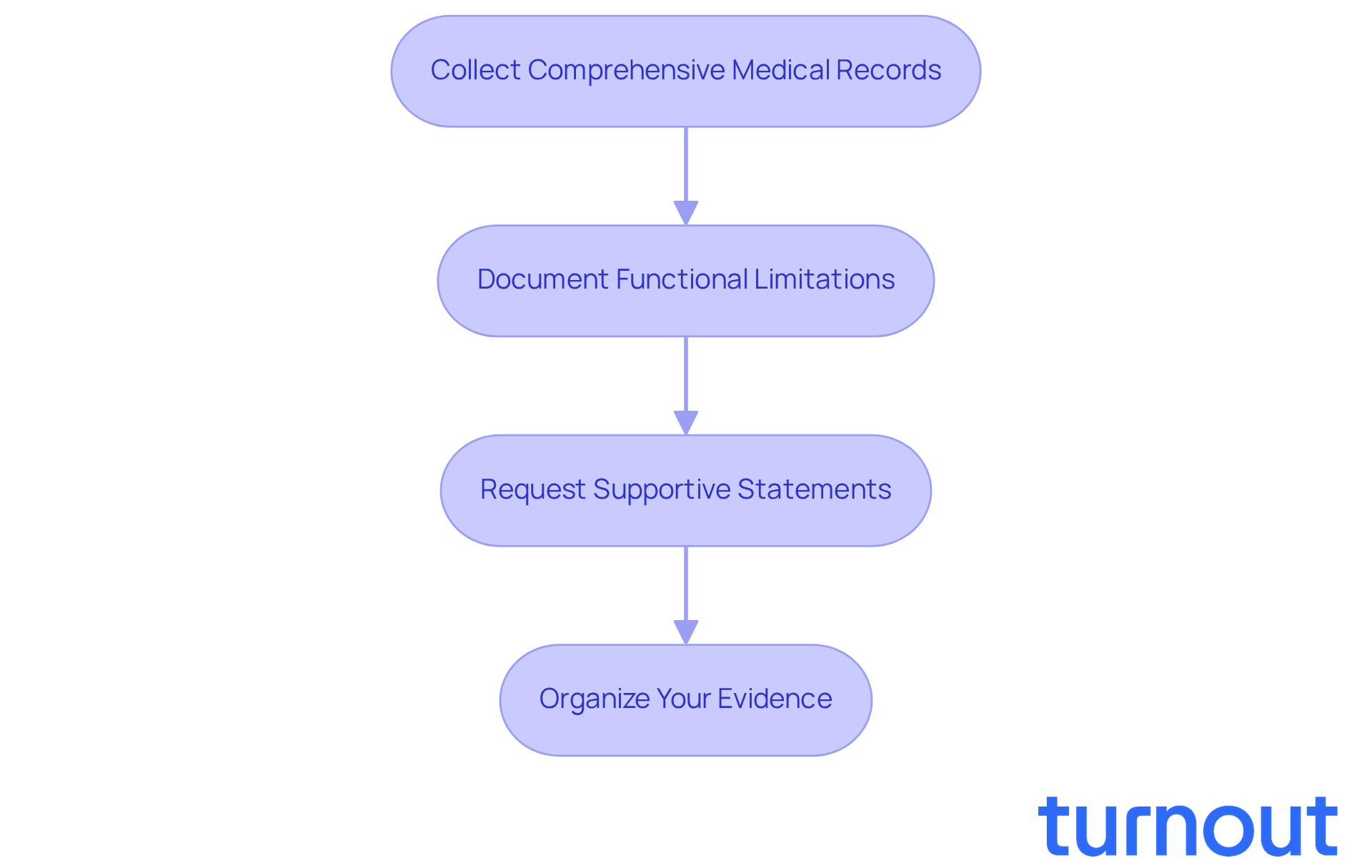 Each box represents a crucial step in the process of preparing your disability claim. Follow the arrows to see the order in which you should complete these steps for the best chance of success.