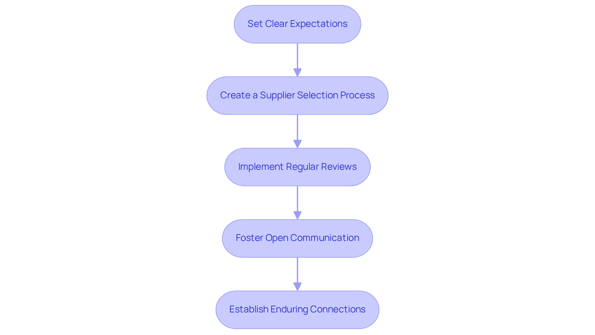 Each box represents a crucial step in the vendor management process. Follow the arrows to see how each step leads to the next, helping you build a comprehensive strategy.